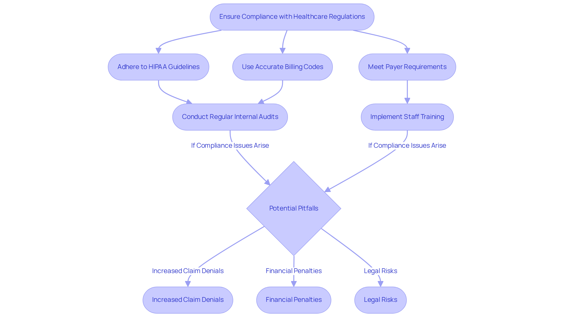 This flowchart outlines the steps independent medical billers should take to ensure compliance with healthcare regulations. Follow the arrows to see how each action leads to better compliance and reduced legal risks.