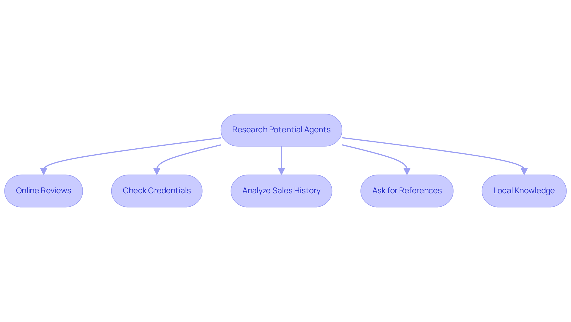 This flowchart guides you through the process of finding the best real estate agent. Each box represents a step you should take, and the arrows show the order in which to complete them. Start at the top and follow the arrows down to ensure you cover all important aspects.