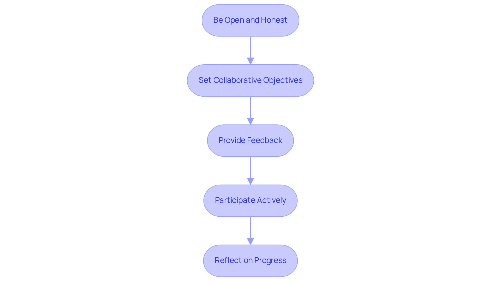 Each box represents a step in your journey with your healer. Follow the arrows to see how each action builds on the previous one, guiding you toward meaningful transformation.
