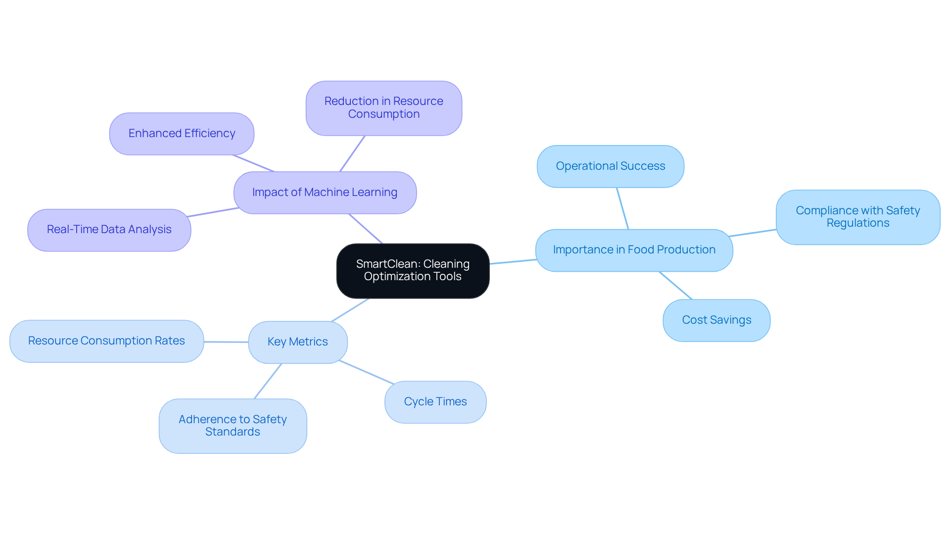 This mindmap starts with the main idea of SmartClean's cleaning optimization tools at the center. From there, you can explore how these tools are important in food production, the key metrics used to assess them, and the transformative impact of machine learning on operational efficiency.