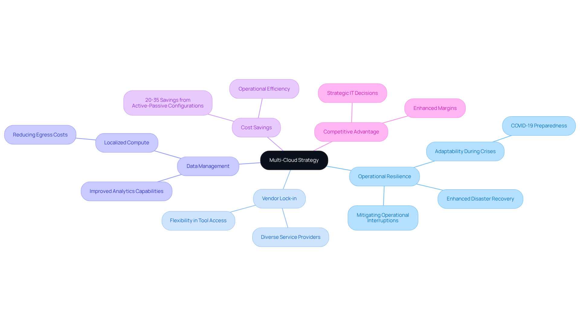 This mindmap illustrates the key components of a multi-cloud strategy for hedge funds. Start at the center with the main idea, then follow the branches to explore how each aspect contributes to operational resilience and efficiency. Each color-coded branch represents a different focus area, making it easy to see how they all connect.