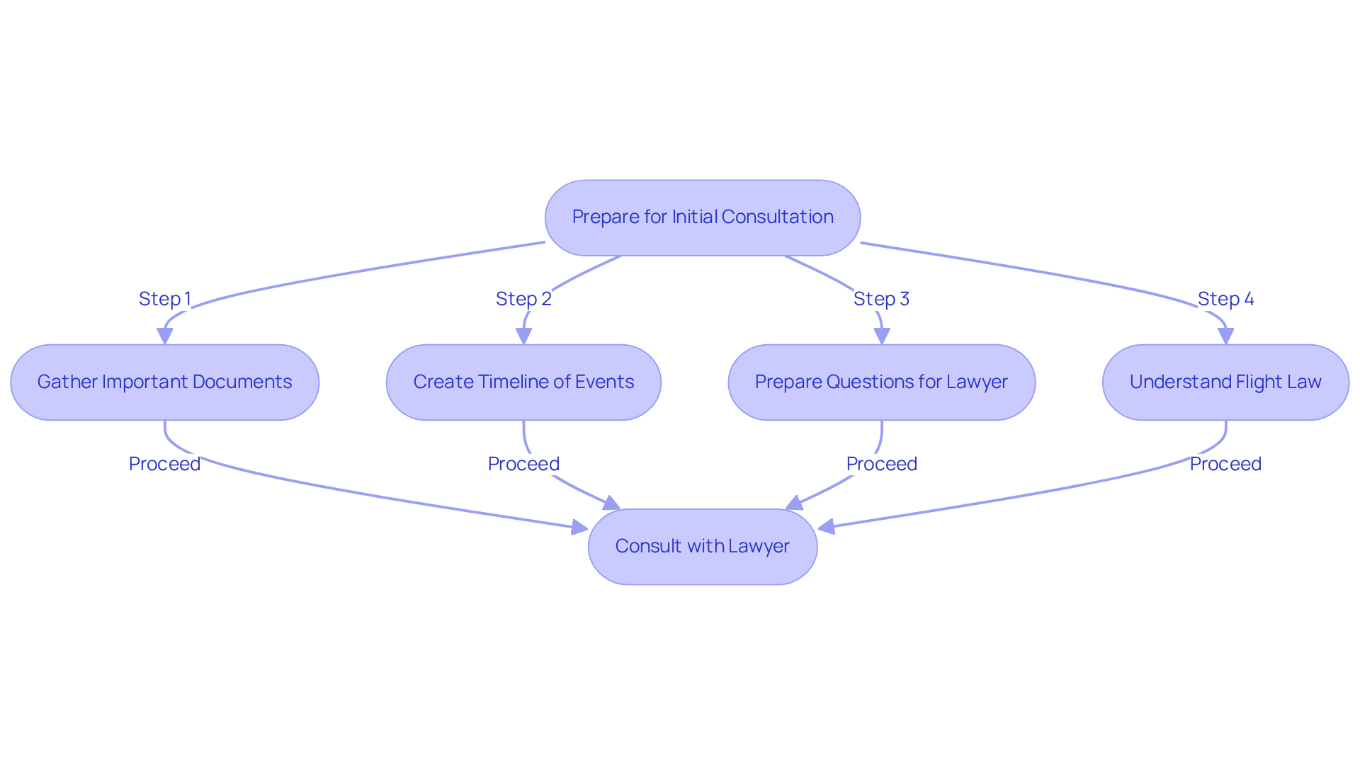This flowchart guides you through the essential steps to take before meeting with a lawyer. Each box represents a key action to help you feel prepared and confident for your consultation.