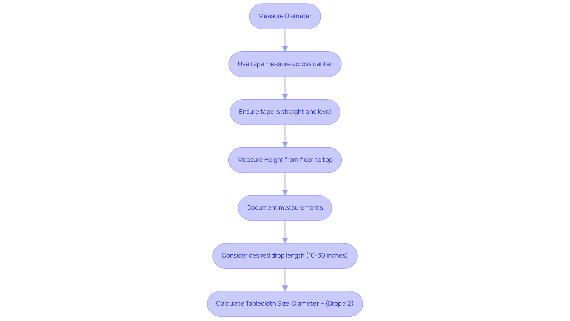 Each box represents a step in the measuring process. Follow the arrows to see how to measure the table and calculate the right size for your tablecloth.