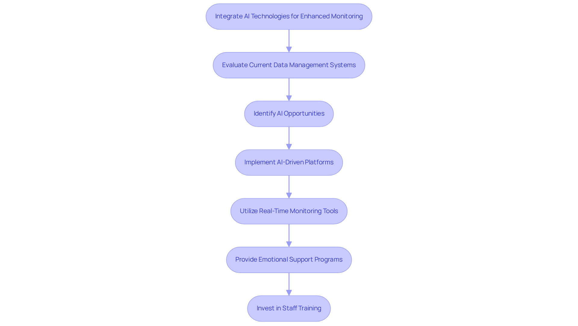 Follow the arrows to see how each step leads to the next in the process of enhancing fertility monitoring with AI technologies. Each box represents a crucial action or consideration for clinics.