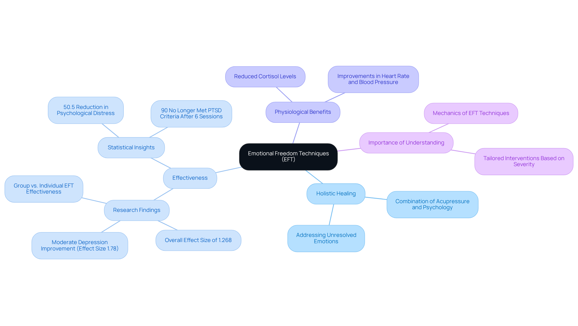 The central node shows the main topic, while branches represent key areas of EFT, allowing you to explore how each part contributes to the overall understanding of this healing method. The central node shows the main topic, while branches represent key areas of EFT, allowing you to explore how each part contributes to the overall understanding of this healing method.