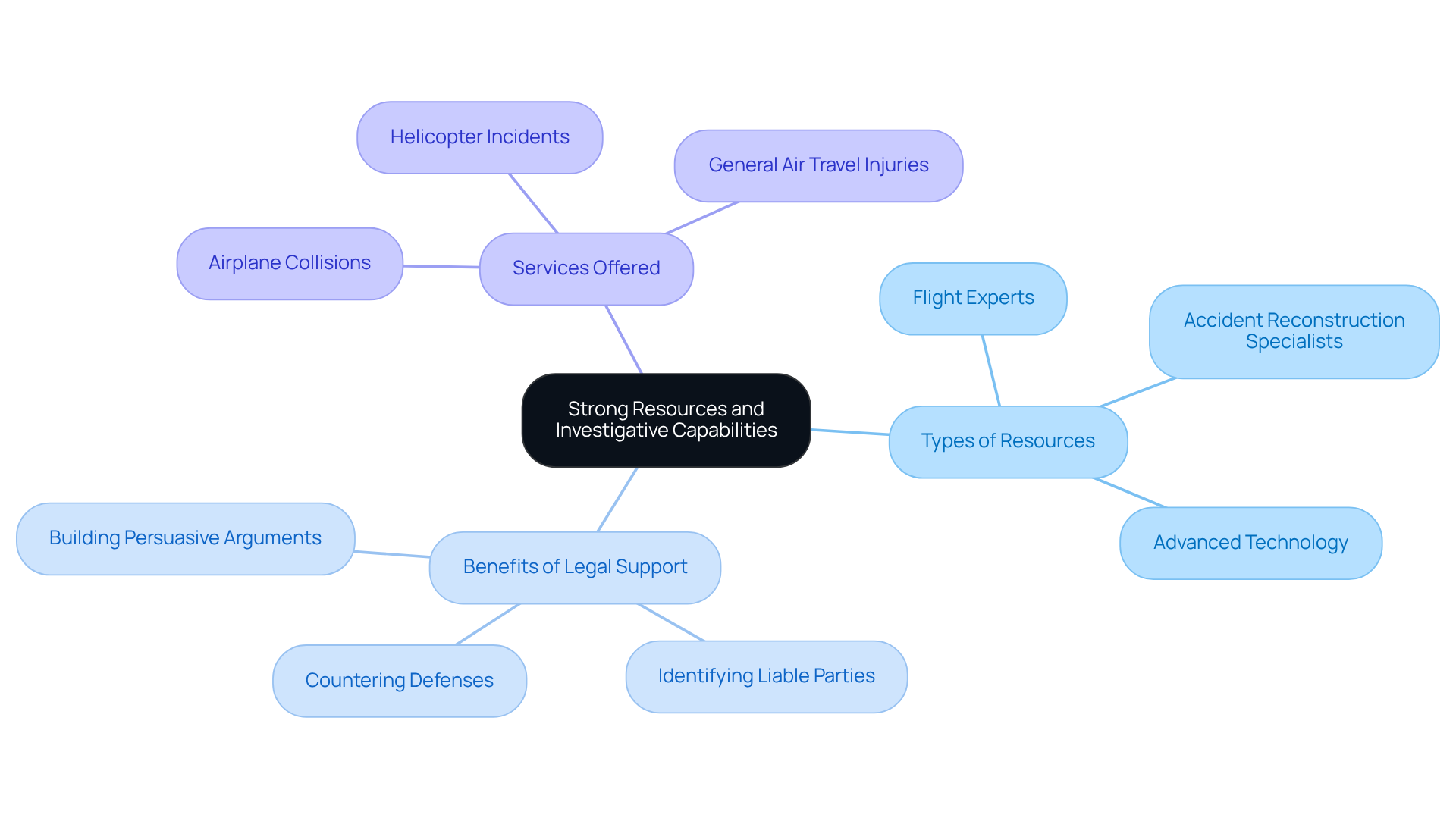 This mindmap illustrates the key resources and capabilities of air travel incident lawyers. Start at the center with the main theme, then explore the branches to see the types of resources available, the benefits of having legal support, and the specific services offered. Each branch represents a crucial aspect of how lawyers can assist you during a challenging time.
