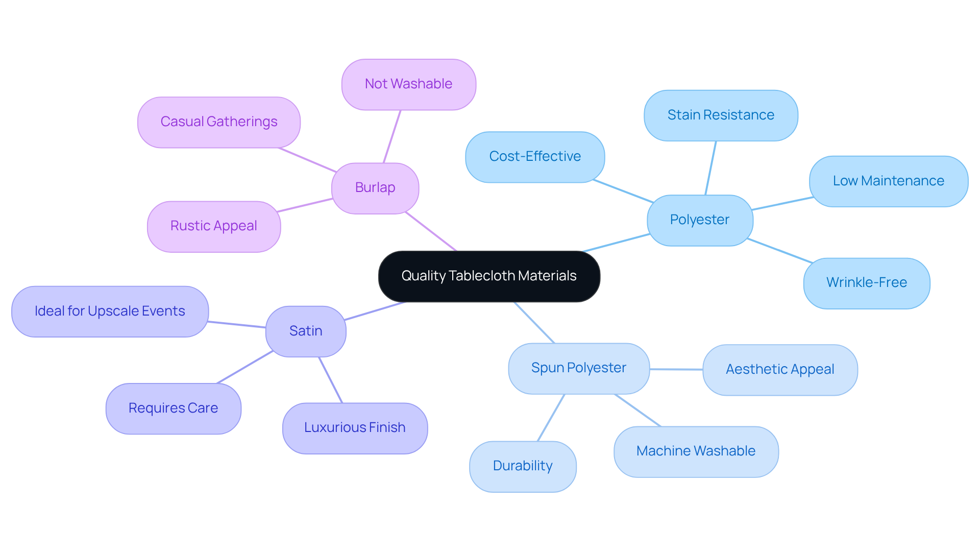 The center shows the main focus on quality materials, while the branches detail different fabric types and their unique features. Follow the branches to understand how each material fits into your event planning.