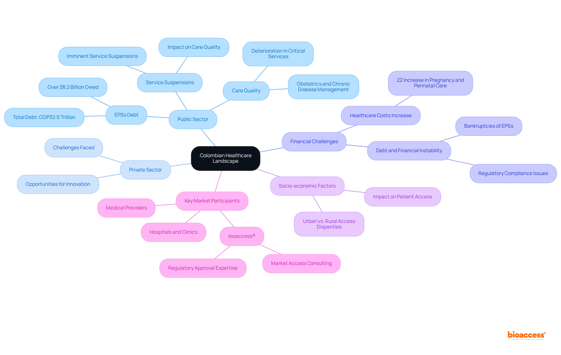 This mindmap illustrates the complex features of Colombia's healthcare system, with each branch representing a critical area. Explore how these elements affect medtech market entry and the overall healthcare dynamics.