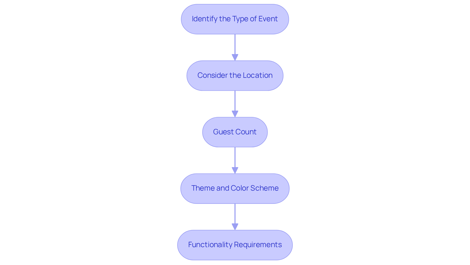 Each box represents a crucial step in planning your event. Follow the arrows to see how each step leads to the next, ensuring a comprehensive approach to your event planning.