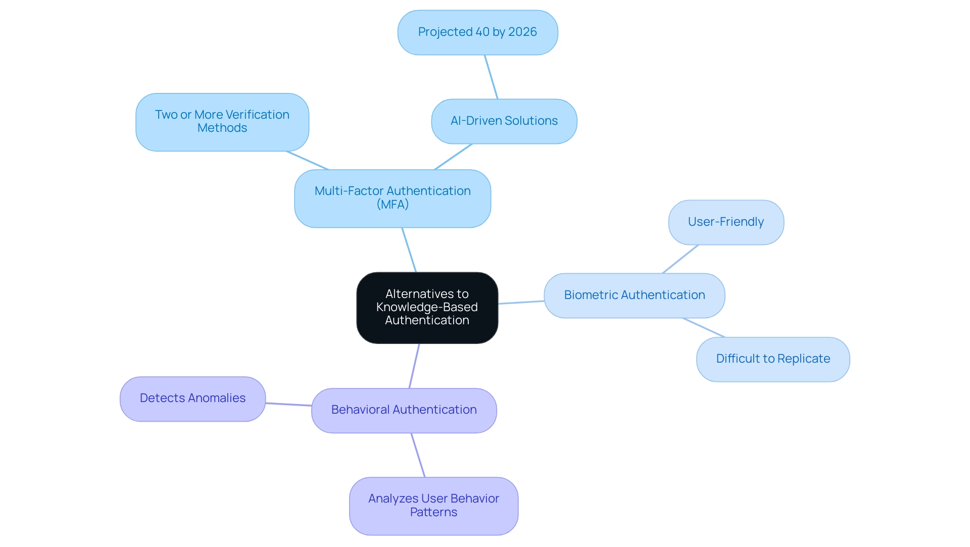 The central node represents the main topic, with branches indicating various authentication methods and their corresponding benefits. The central node represents the main topic, with branches indicating various authentication methods and their corresponding benefits.
