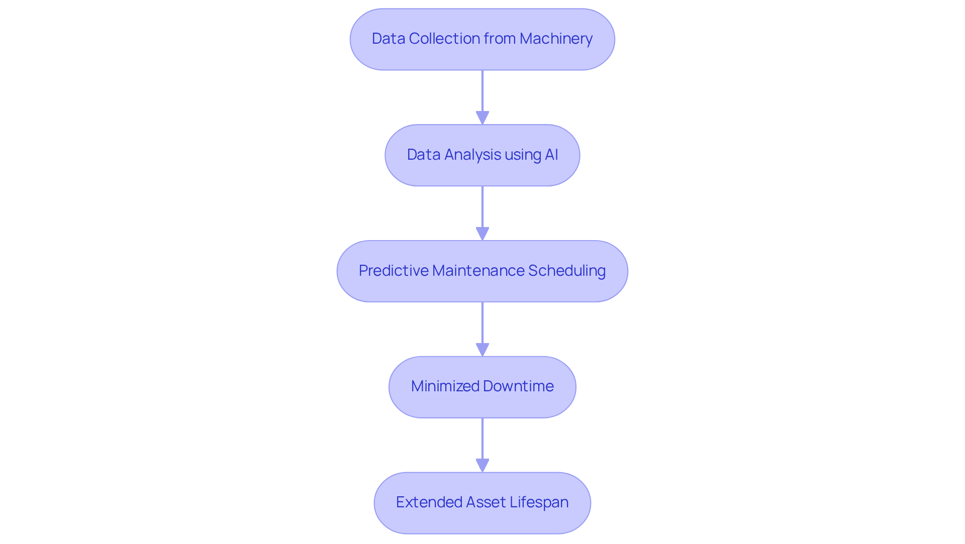 Follow the arrows to see how data collection leads to analysis, which then informs maintenance scheduling, ultimately reducing downtime and extending asset lifespan.