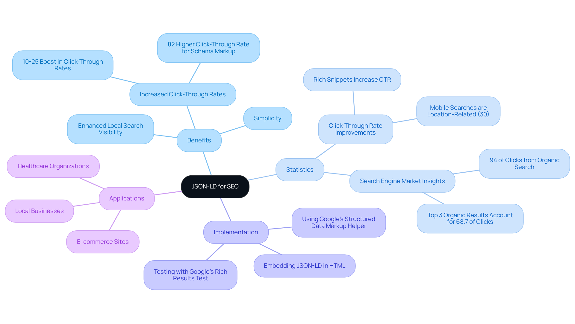 The central node represents JSON-LD, while the branches show its benefits, statistics, and applications. Each color-coded branch helps you see how these elements relate to improving SEO and online visibility. The central node represents JSON-LD, while the branches show its benefits, statistics, and applications. Each color-coded branch helps you see how these elements relate to improving SEO and online visibility.