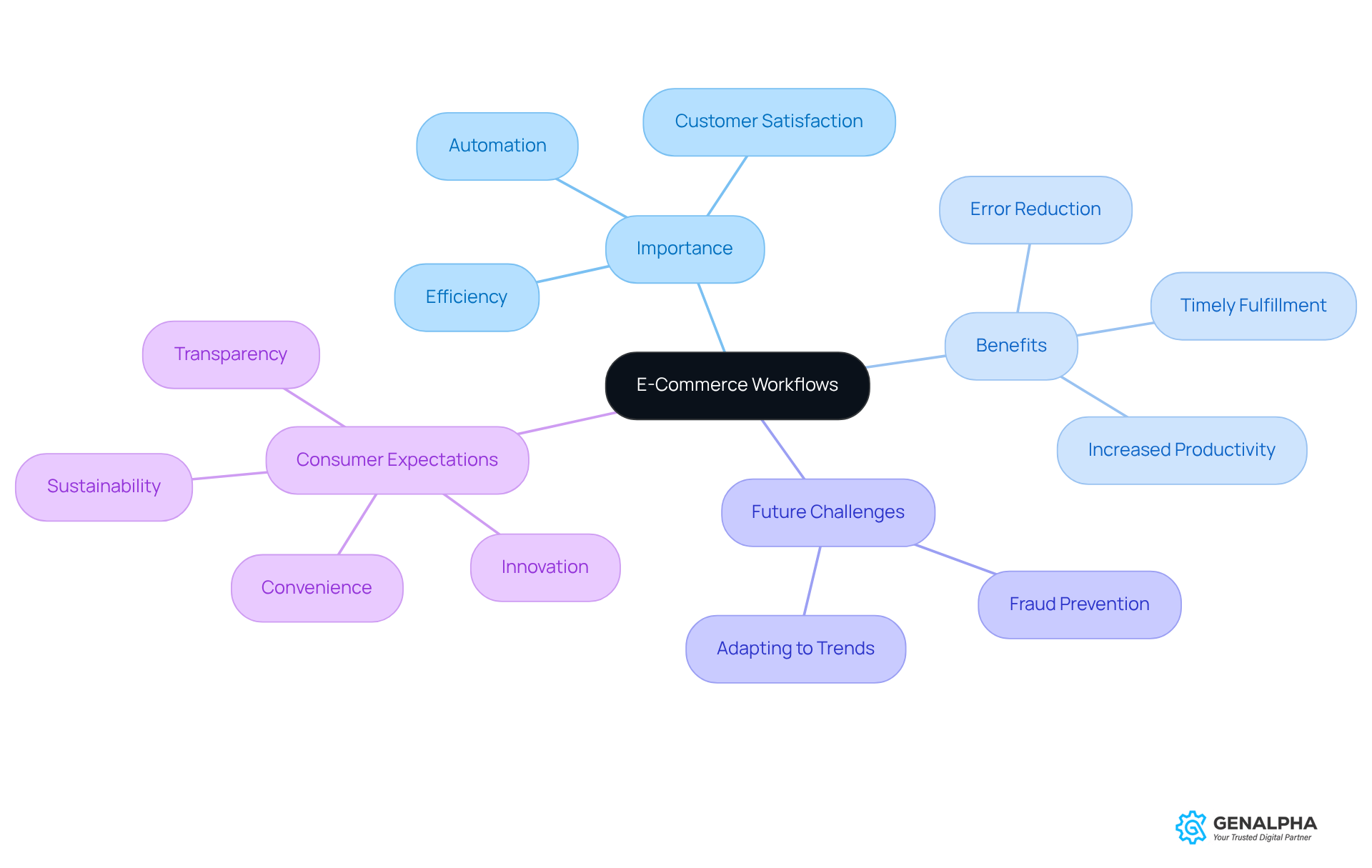 The central node represents the main topic, while branches show related ideas. Each color-coded branch highlights a different aspect of e-commerce workflows, making it easy to see how they all connect. The central node represents the main topic, while branches show related ideas. Each color-coded branch highlights a different aspect of e-commerce workflows, making it easy to see how they all connect.