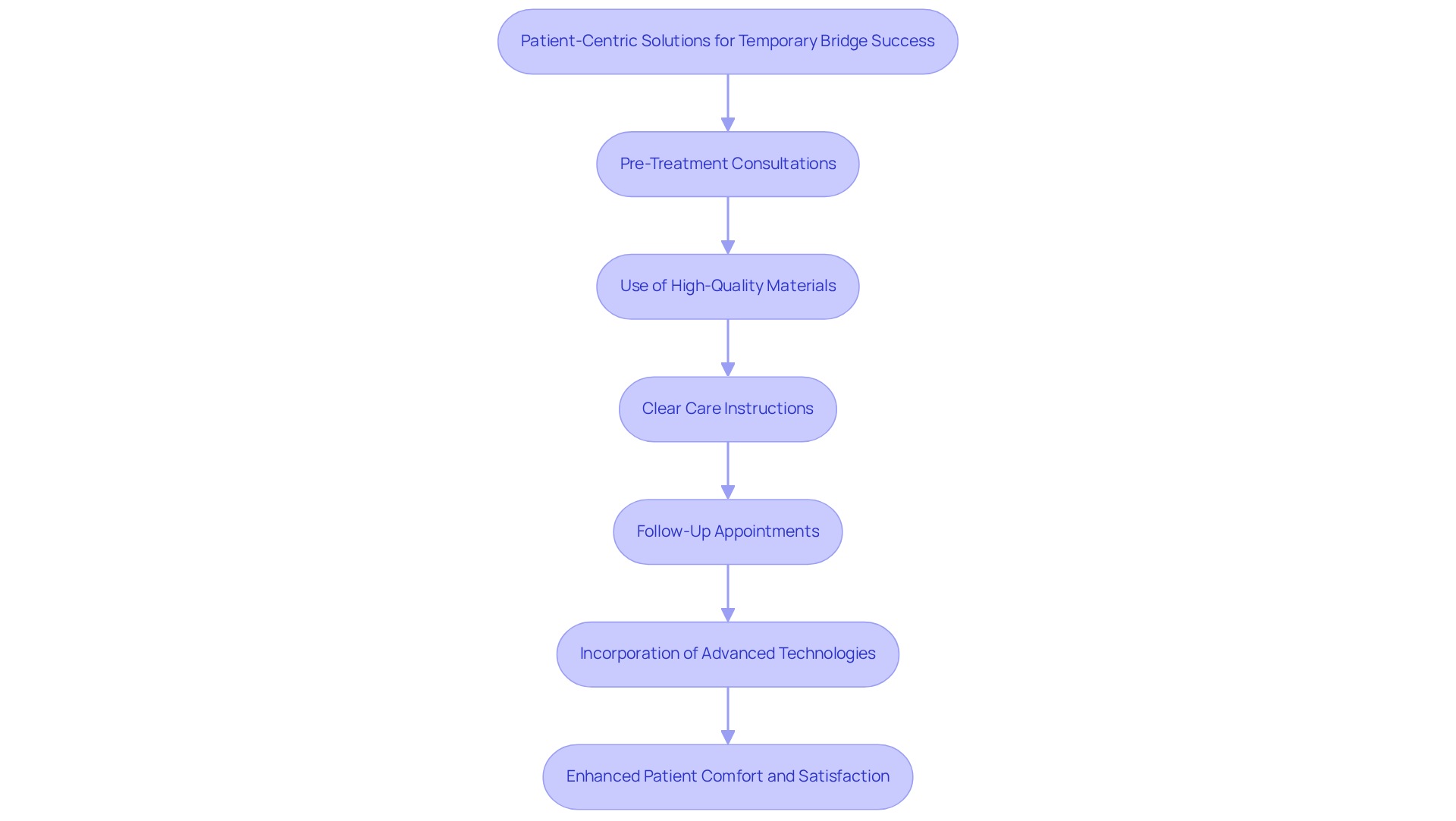 This flowchart illustrates the steps taken to ensure a positive experience for patients receiving temporary bridge dental work. Each box represents a key aspect of care, showing how they work together to support your comfort and satisfaction throughout the process.