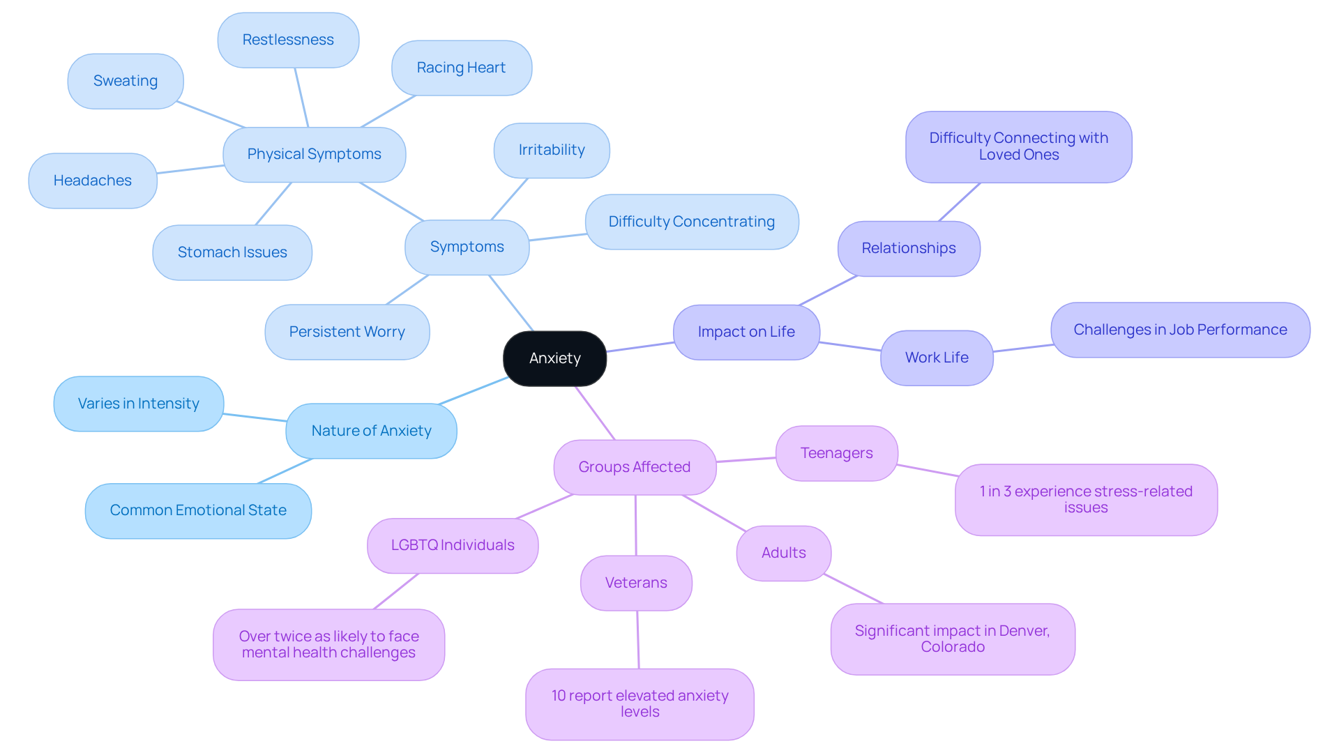 This mindmap starts with the central idea of anxiety and branches out to show its nature, symptoms, and how it affects different aspects of life. Each branch represents a key area of understanding, helping you visualize the connections and importance of recognizing anxiety. This mindmap starts with the central idea of anxiety and branches out to show its nature, symptoms, and how it affects different aspects of life. Each branch represents a key area of understanding, helping you visualize the connections and importance of recognizing anxiety.