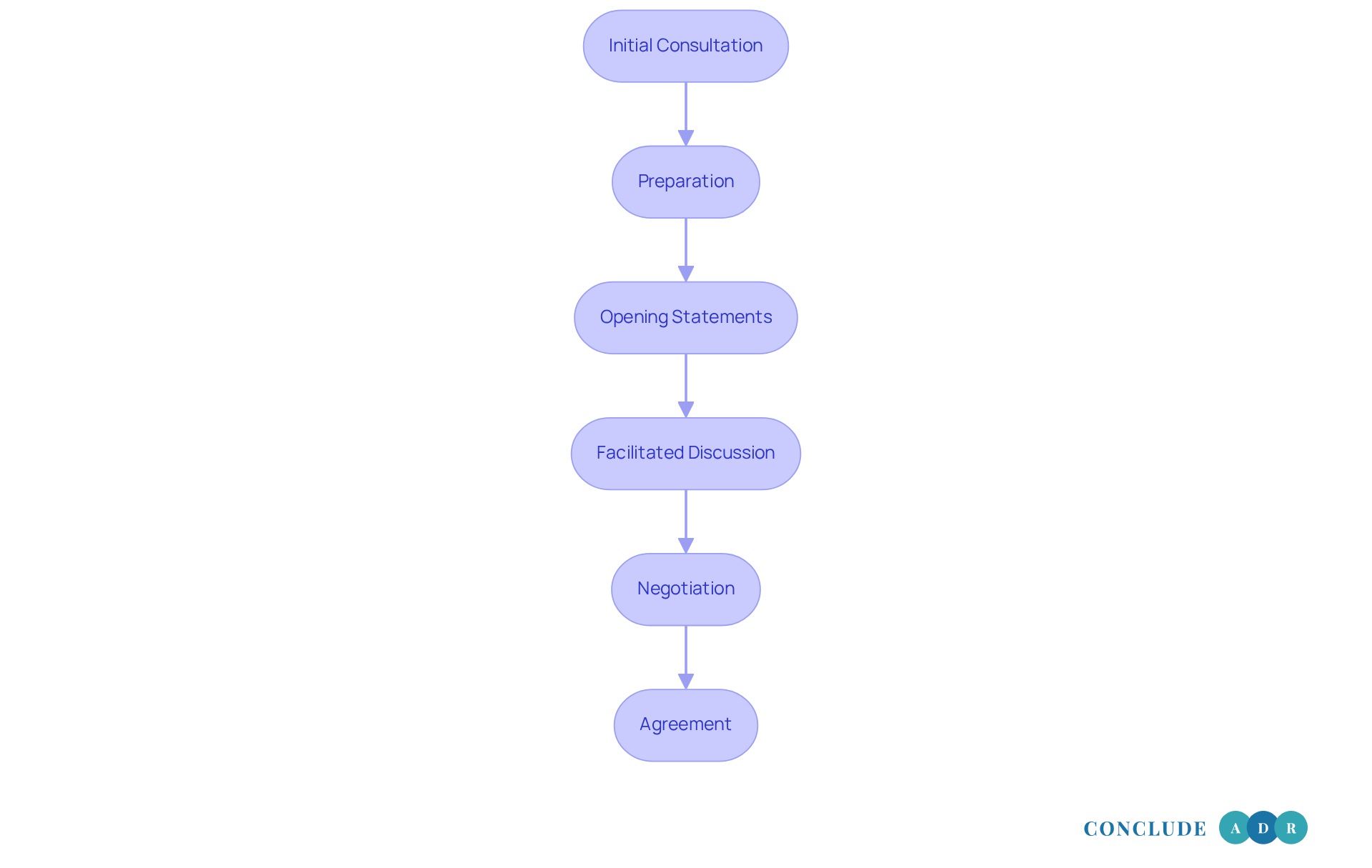 Each box represents a step in the mediation journey. Follow the arrows to understand how each step builds on the previous one, guiding parties toward a resolution. Each box represents a step in the mediation journey. Follow the arrows to understand how each step builds on the previous one, guiding parties toward a resolution.