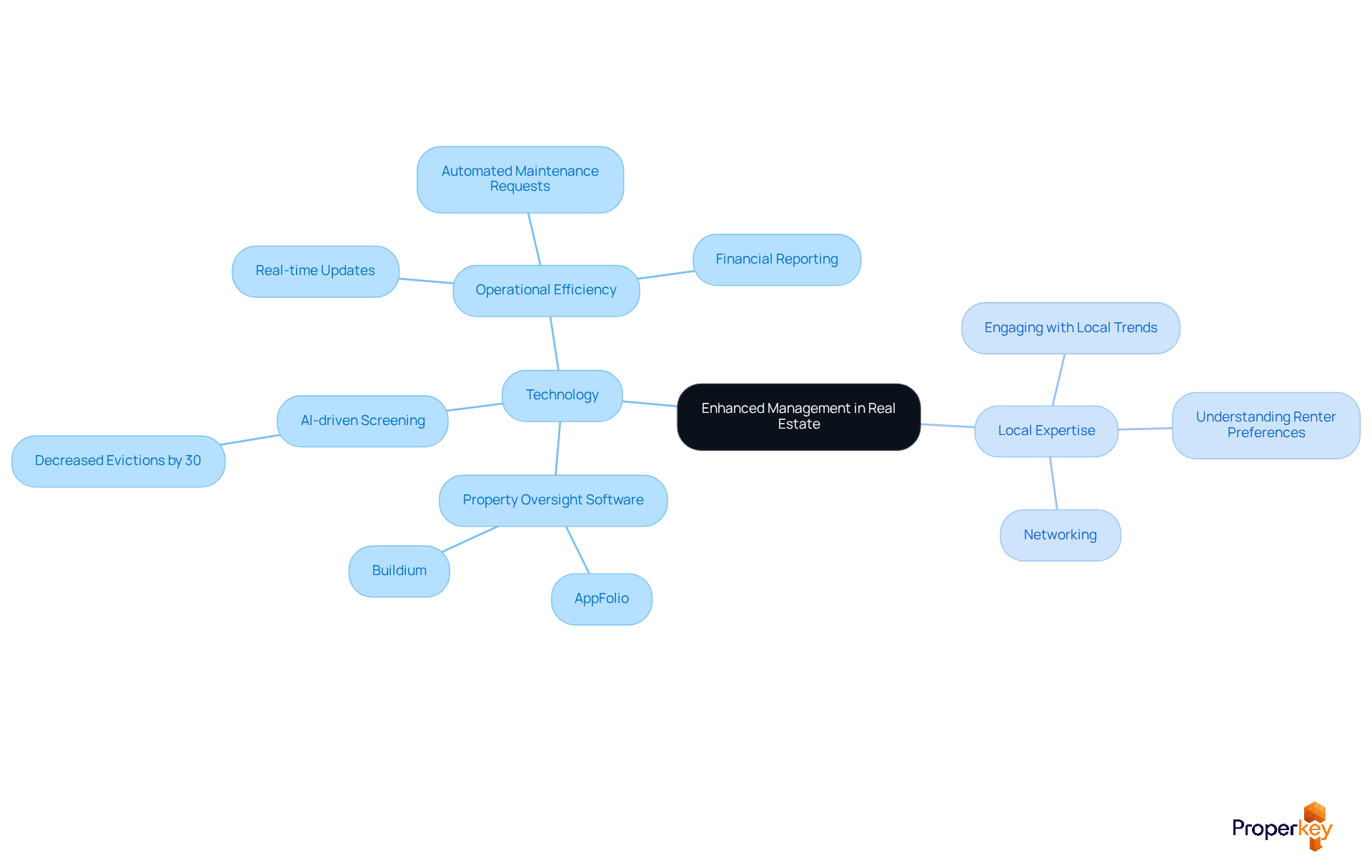 This mindmap illustrates how technology and local knowledge work together in real estate management. Each branch shows specific tools or strategies that fall under these two main themes, helping you see the big picture and the details at a glance. This mindmap illustrates how technology and local knowledge work together in real estate management. Each branch shows specific tools or strategies that fall under these two main themes, helping you see the big picture and the details at a glance.