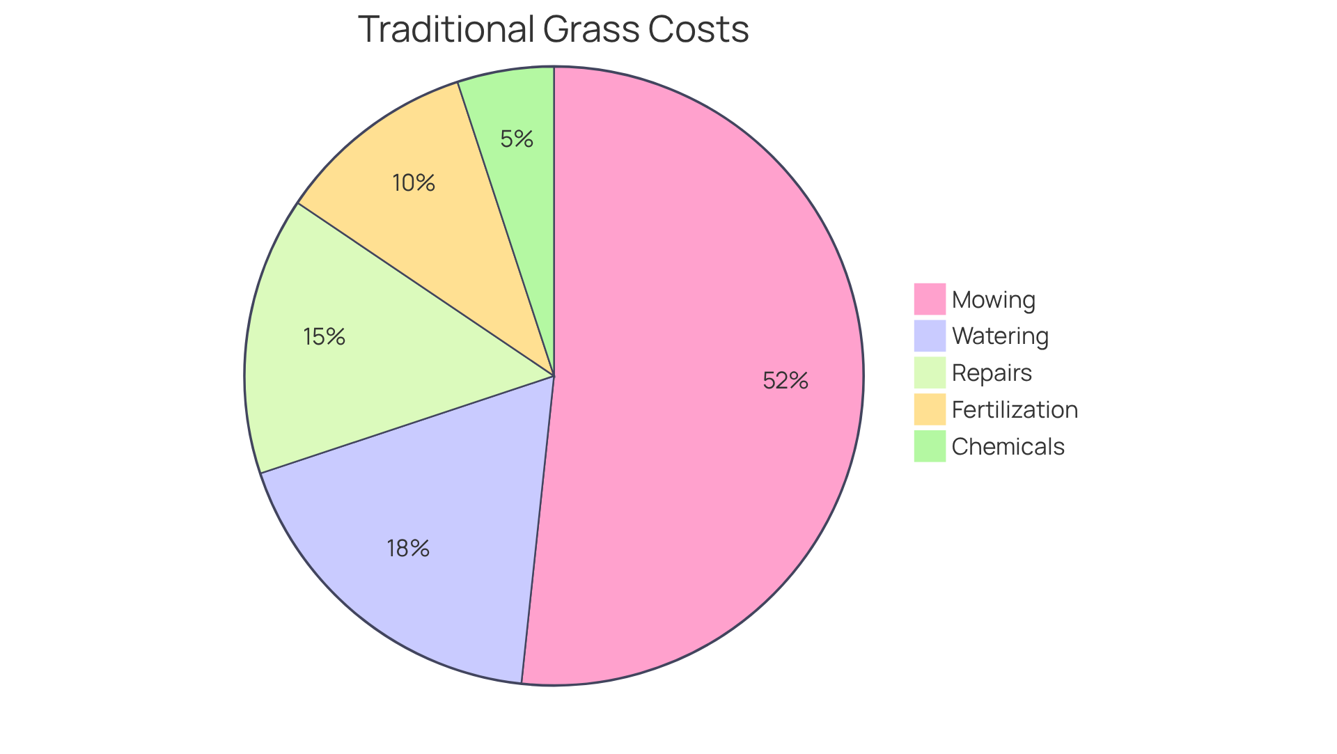 Each slice of the pie shows a different cost associated with maintaining traditional grass. The bigger the slice, the more significant that cost is in the overall maintenance picture. This helps you see how much you could save by switching to turf alternatives.