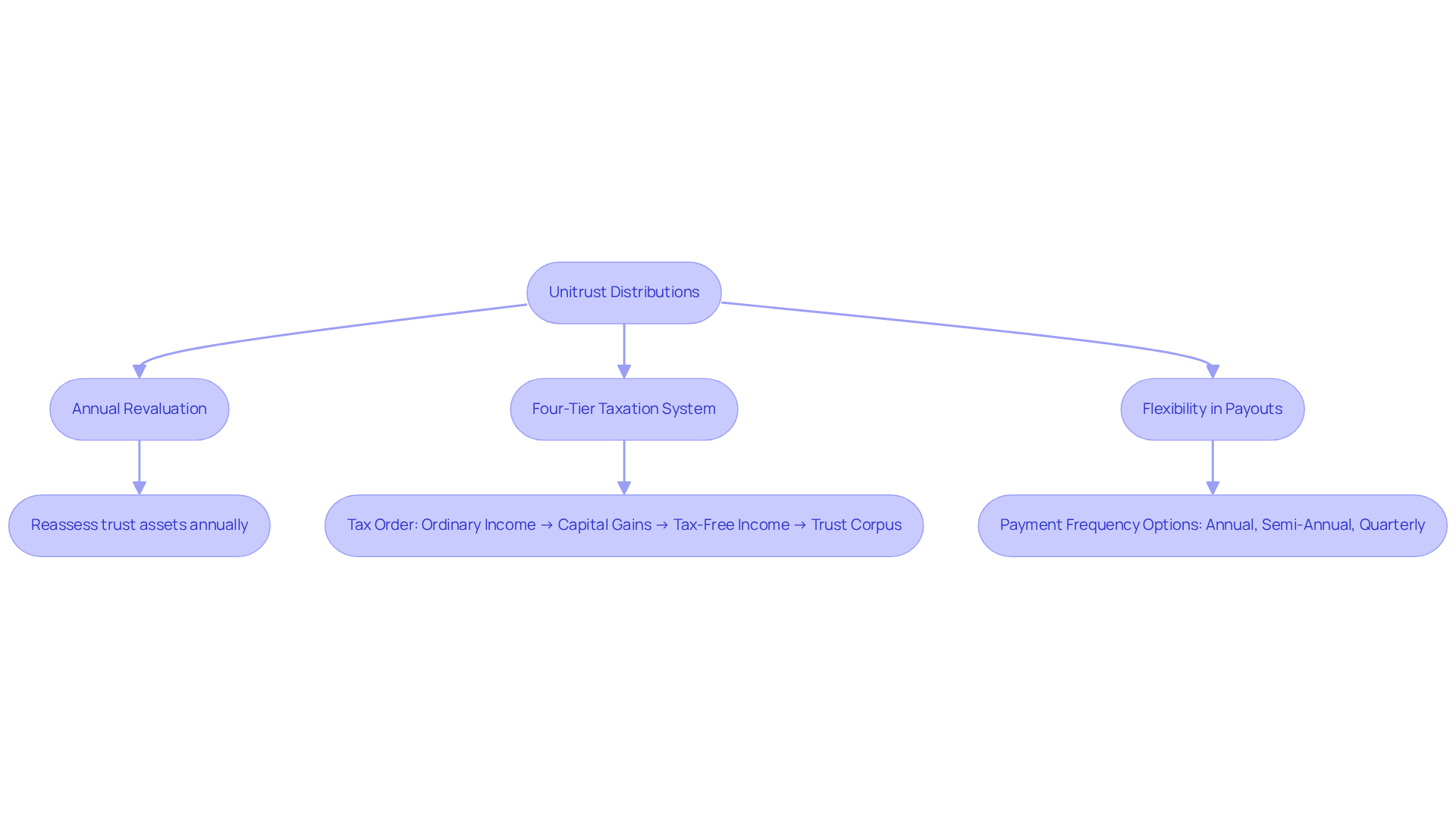 This flowchart guides you through the process of unitrust distributions. Start at the top with the main concept, then follow the arrows to learn about annual asset reviews, how distributions are taxed, and the flexibility in payment options. Each step helps you understand how to manage your financial responsibilities effectively. This flowchart guides you through the process of unitrust distributions. Start at the top with the main concept, then follow the arrows to learn about annual asset reviews, how distributions are taxed, and the flexibility in payment options. Each step helps you understand how to manage your financial responsibilities effectively.