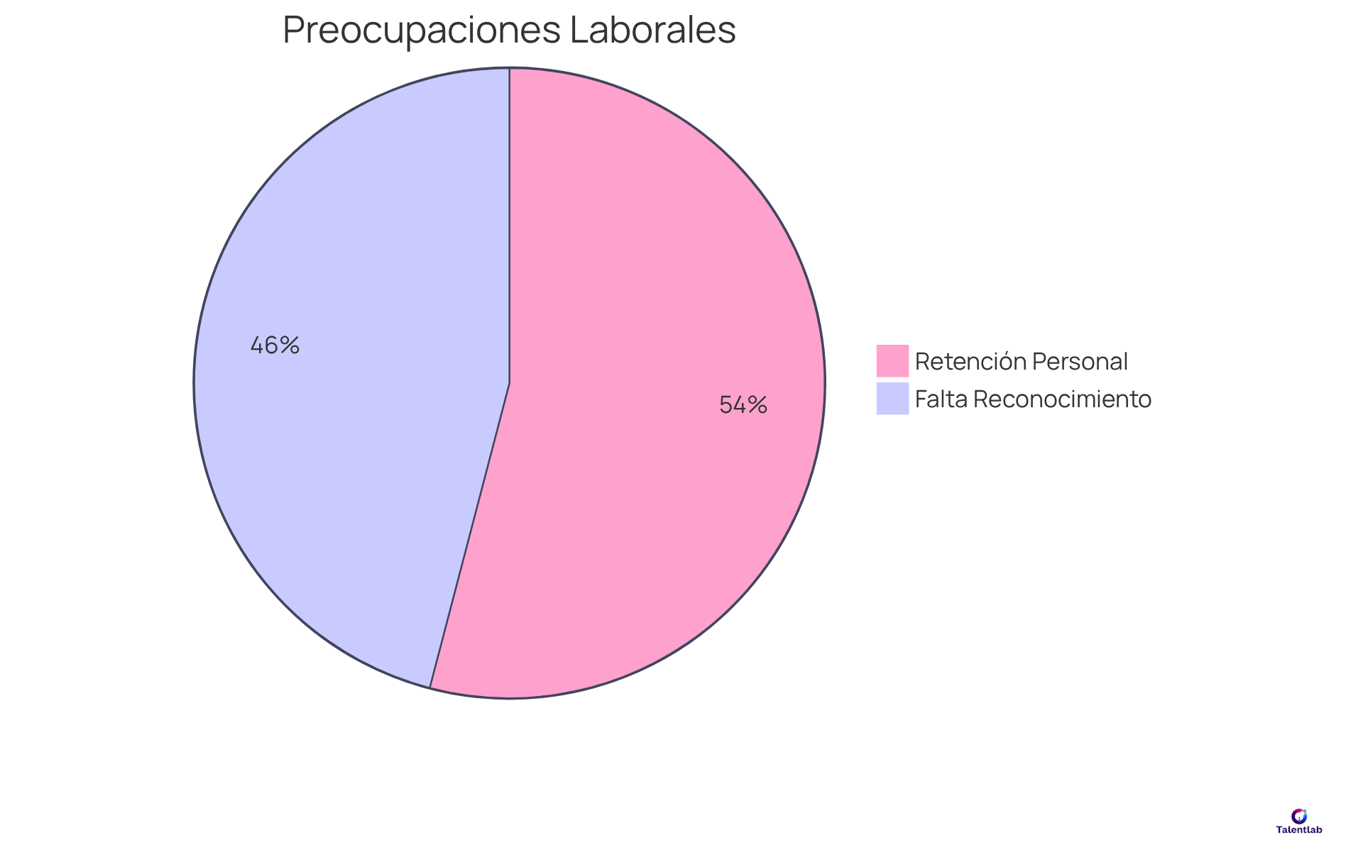 Cada sección del gráfico muestra la proporción de empresas que se preocupan por la retención de personal y la importancia del reconocimiento. Un mayor porcentaje significa una mayor preocupación o necesidad en ese aspecto.