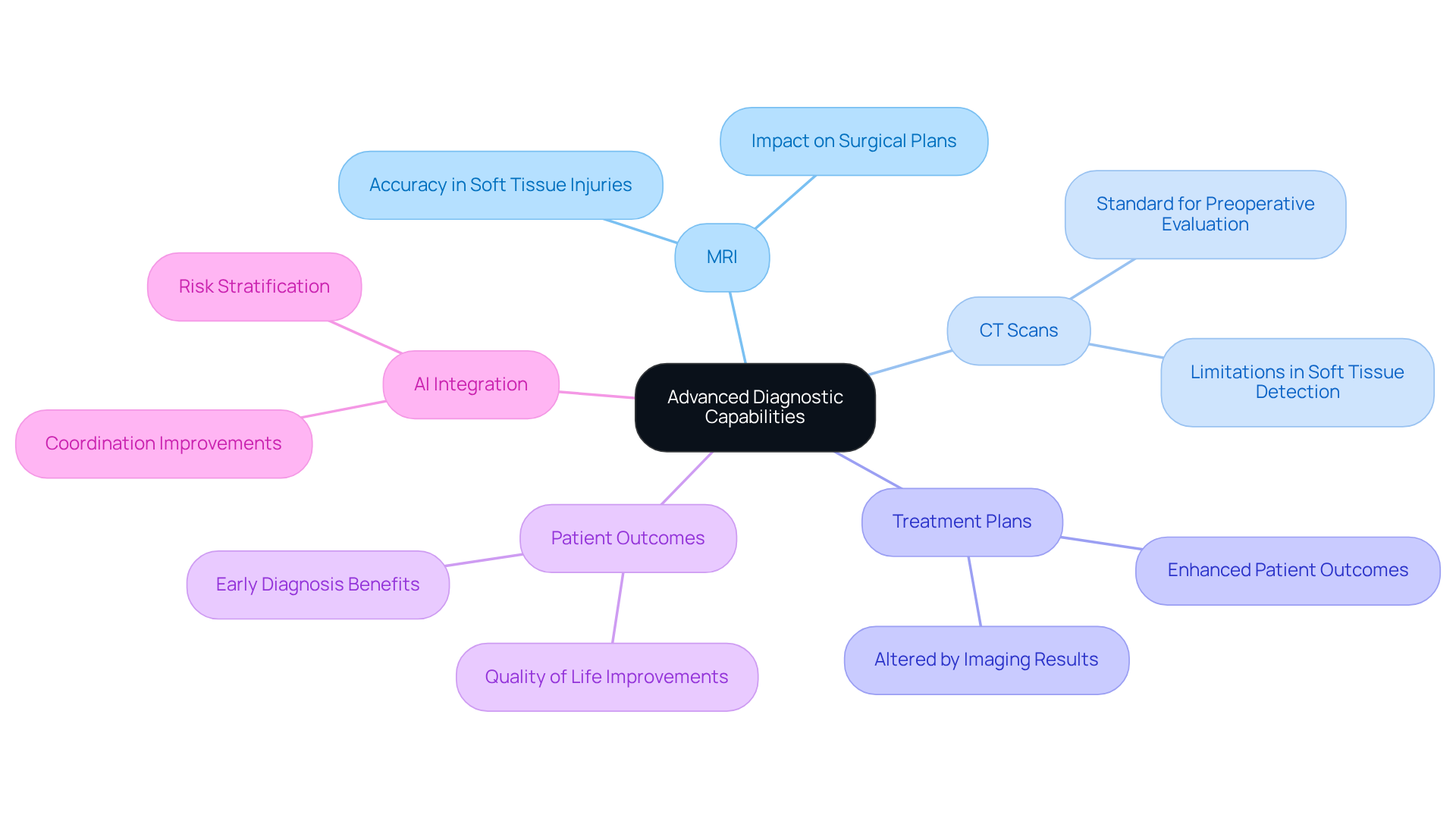 The central node represents the main theme of advanced diagnostics, with branches showing specific technologies and their benefits. Each color-coded branch helps you see how these elements connect and contribute to better patient care.