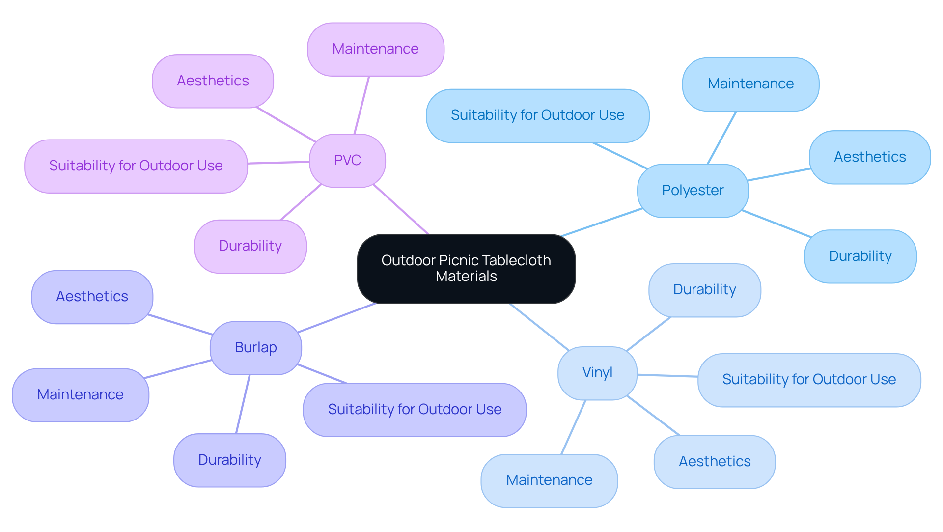 The central node represents the main topic, while each branch shows different materials and their key features. Explore how each material balances style and strength for outdoor events.
