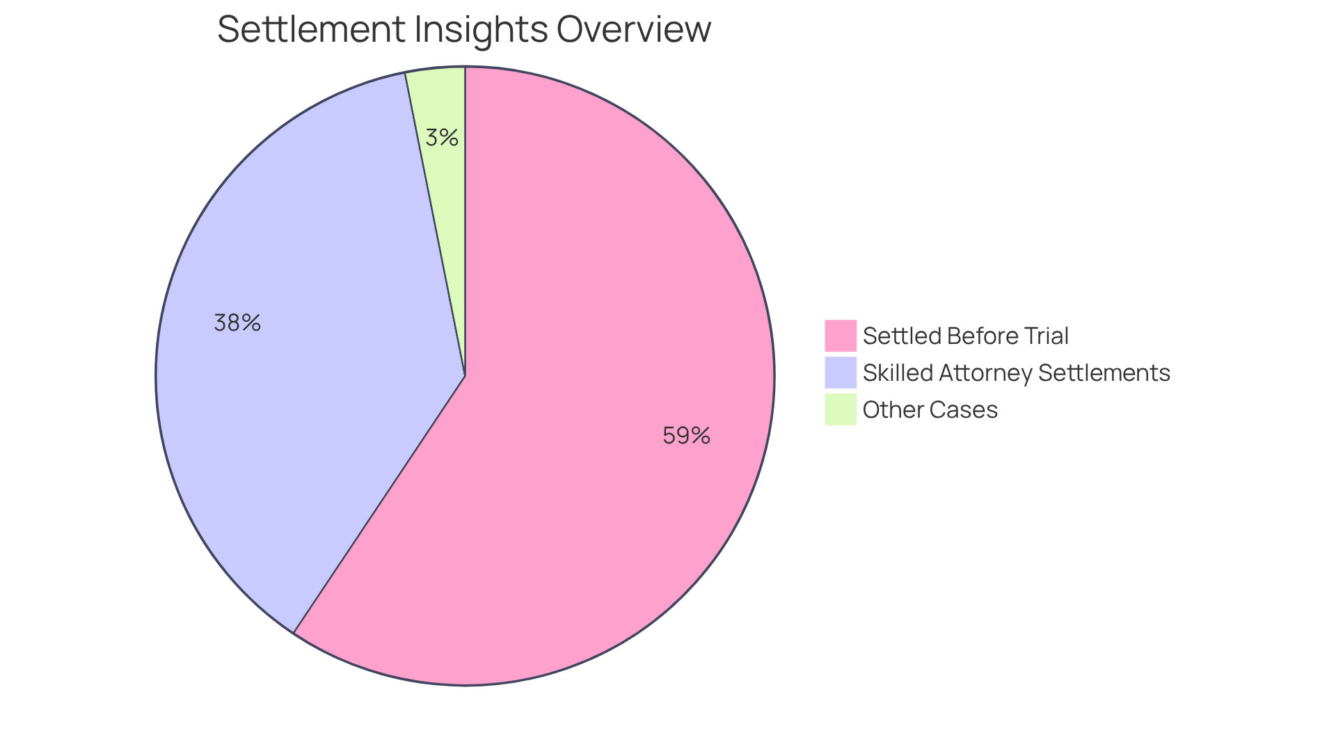 This chart shows how much more individuals with skilled attorneys can expect to receive in settlements compared to those who represent themselves, and highlights the high percentage of cases that are settled before going to trial. This chart shows how much more individuals with skilled attorneys can expect to receive in settlements compared to those who represent themselves, and highlights the high percentage of cases that are settled before going to trial.