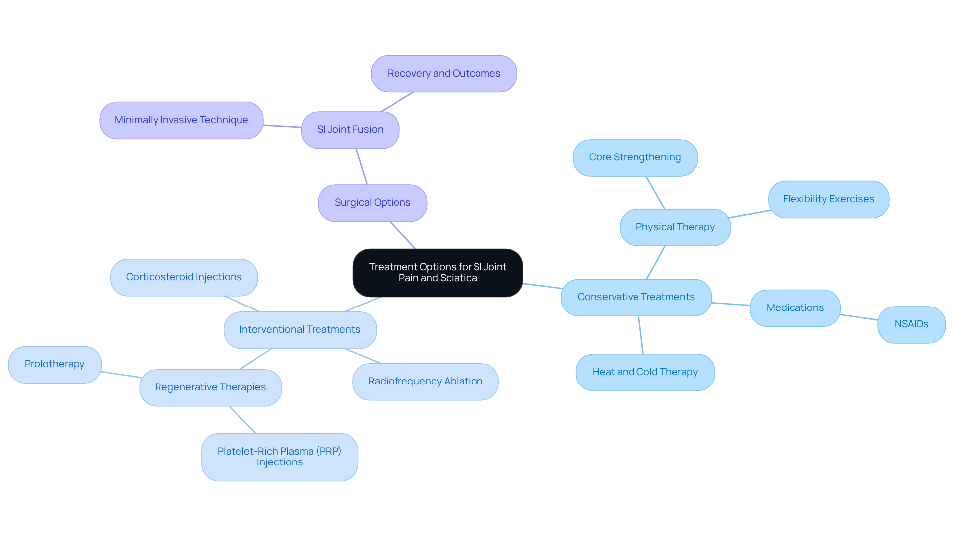 This mindmap starts with the main topic in the center and branches out to show different categories of treatments. Each branch represents a type of treatment, and the sub-branches detail specific options within those categories. This layout helps you see all your choices at a glance! This mindmap starts with the main topic in the center and branches out to show different categories of treatments. Each branch represents a type of treatment, and the sub-branches detail specific options within those categories. This layout helps you see all your choices at a glance!