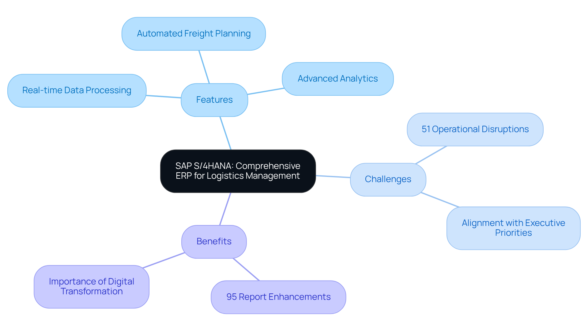 The central node represents SAP S/4HANA, while the branches show its features, challenges, and benefits. Each branch connects to specific points, illustrating how they relate to the overall ERP solution.