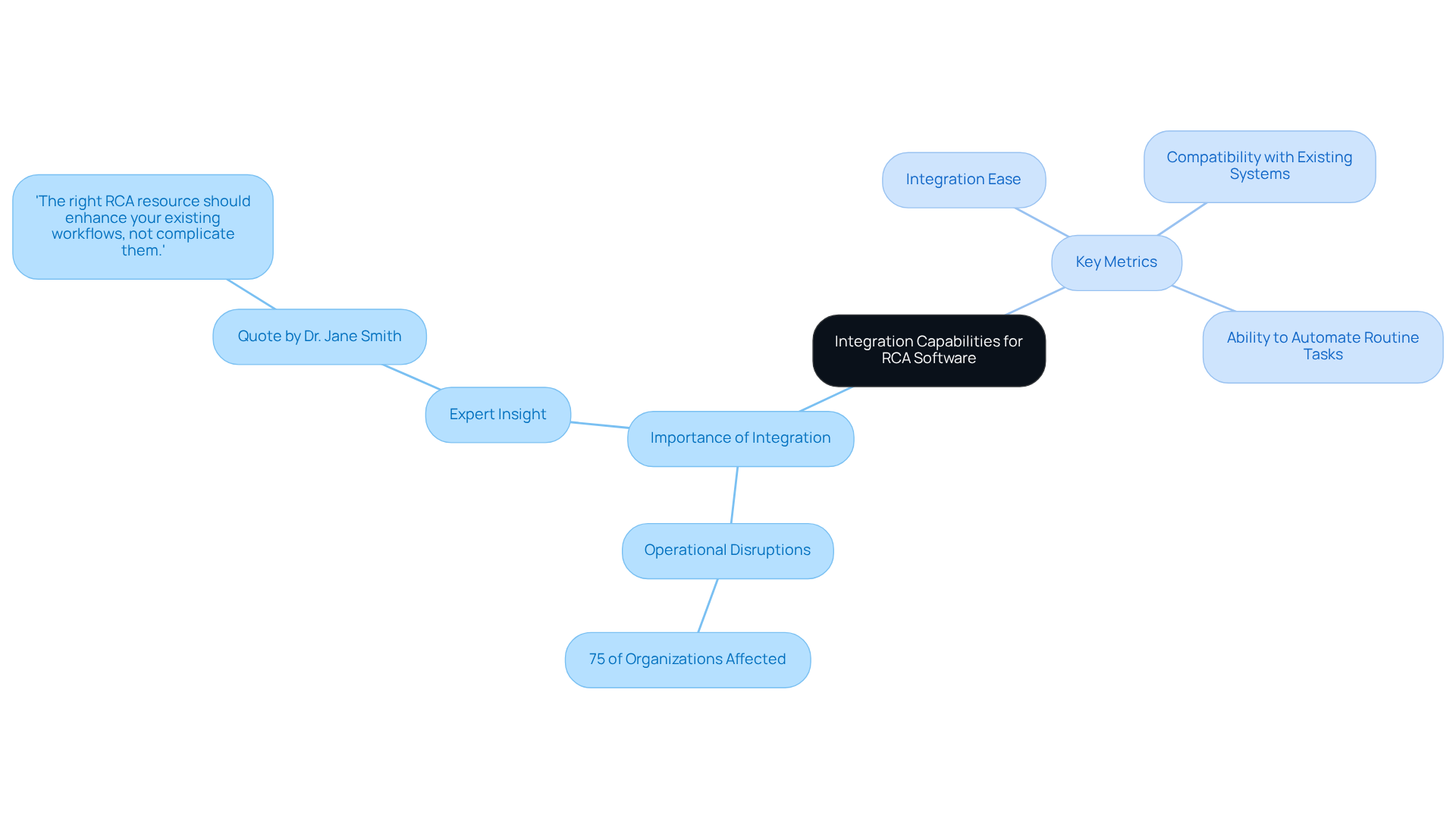 This mindmap starts with the central theme of integration capabilities for RCA software. From there, it branches out to show why integration is crucial and what key metrics to consider. Each branch helps you understand how these elements connect and why they matter for effective software implementation.