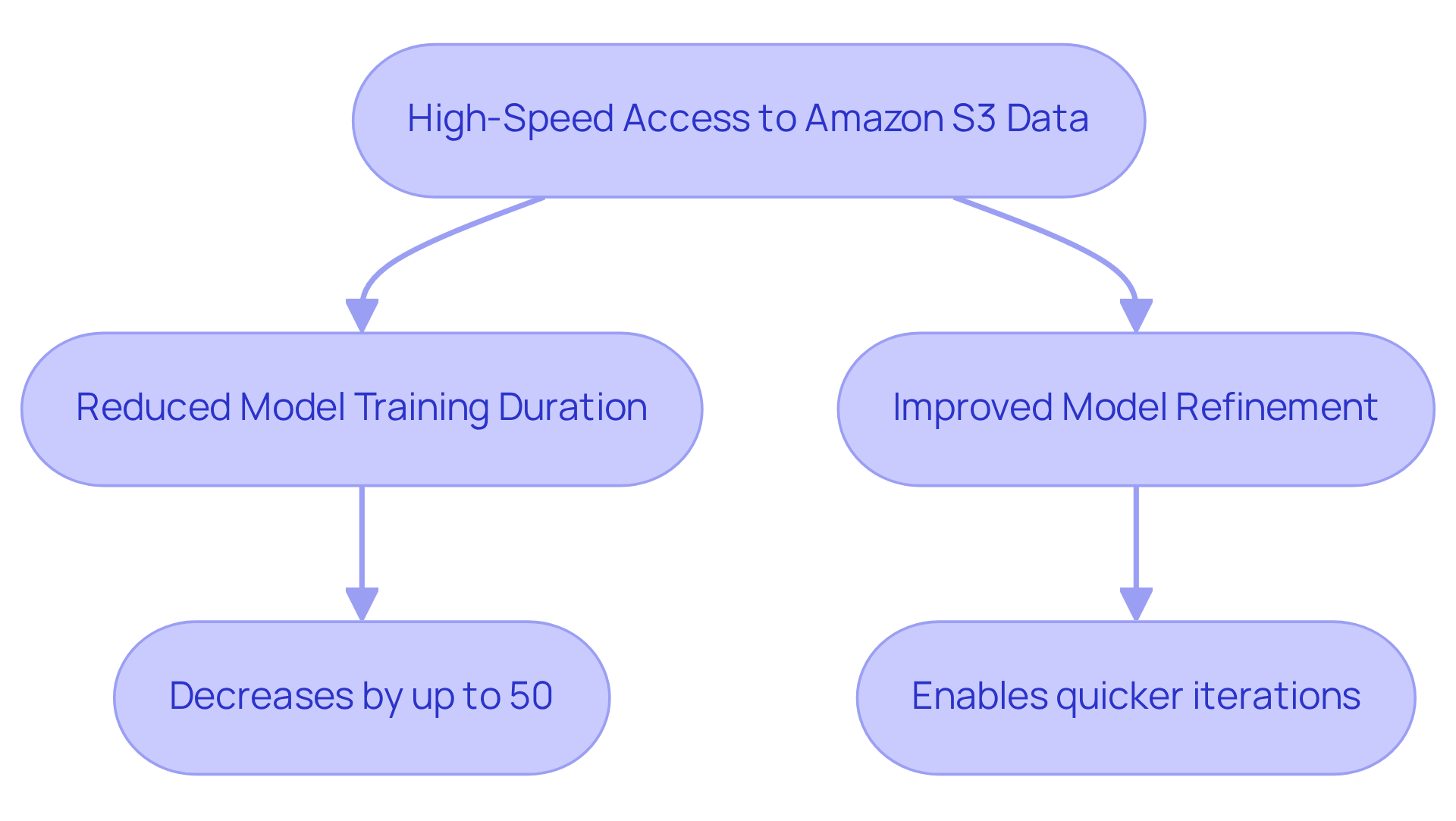 This flowchart shows how fast data access leads to quicker training times and better model refinement. Follow the arrows to see how each step connects and contributes to improved AI performance. This flowchart shows how fast data access leads to quicker training times and better model refinement. Follow the arrows to see how each step connects and contributes to improved AI performance.