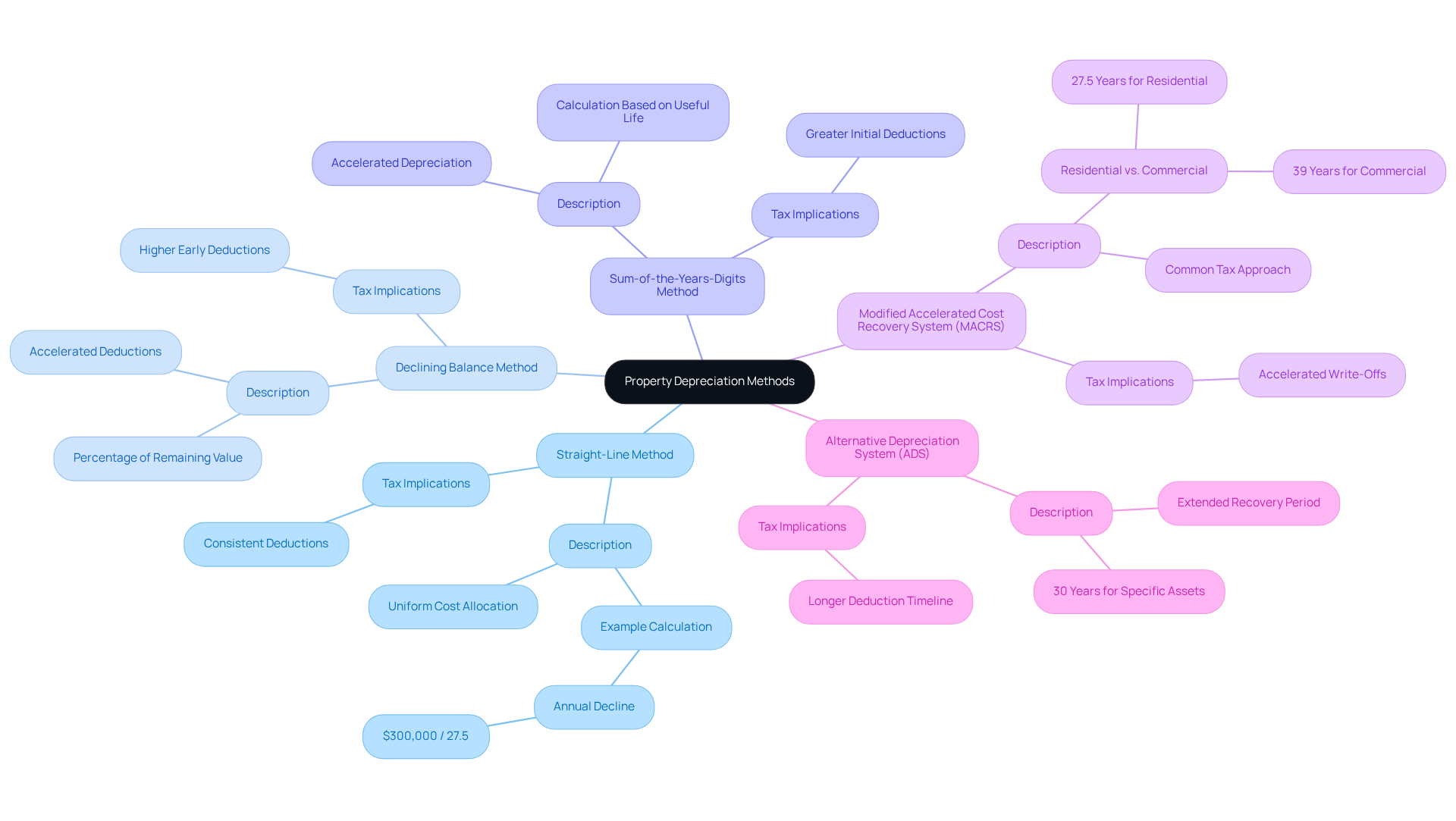 The central node represents the overall topic of property depreciation methods. Each branch shows a different method, and the sub-branches provide details about how that method works and its benefits. This layout helps you see the options available and understand their unique features at a glance.