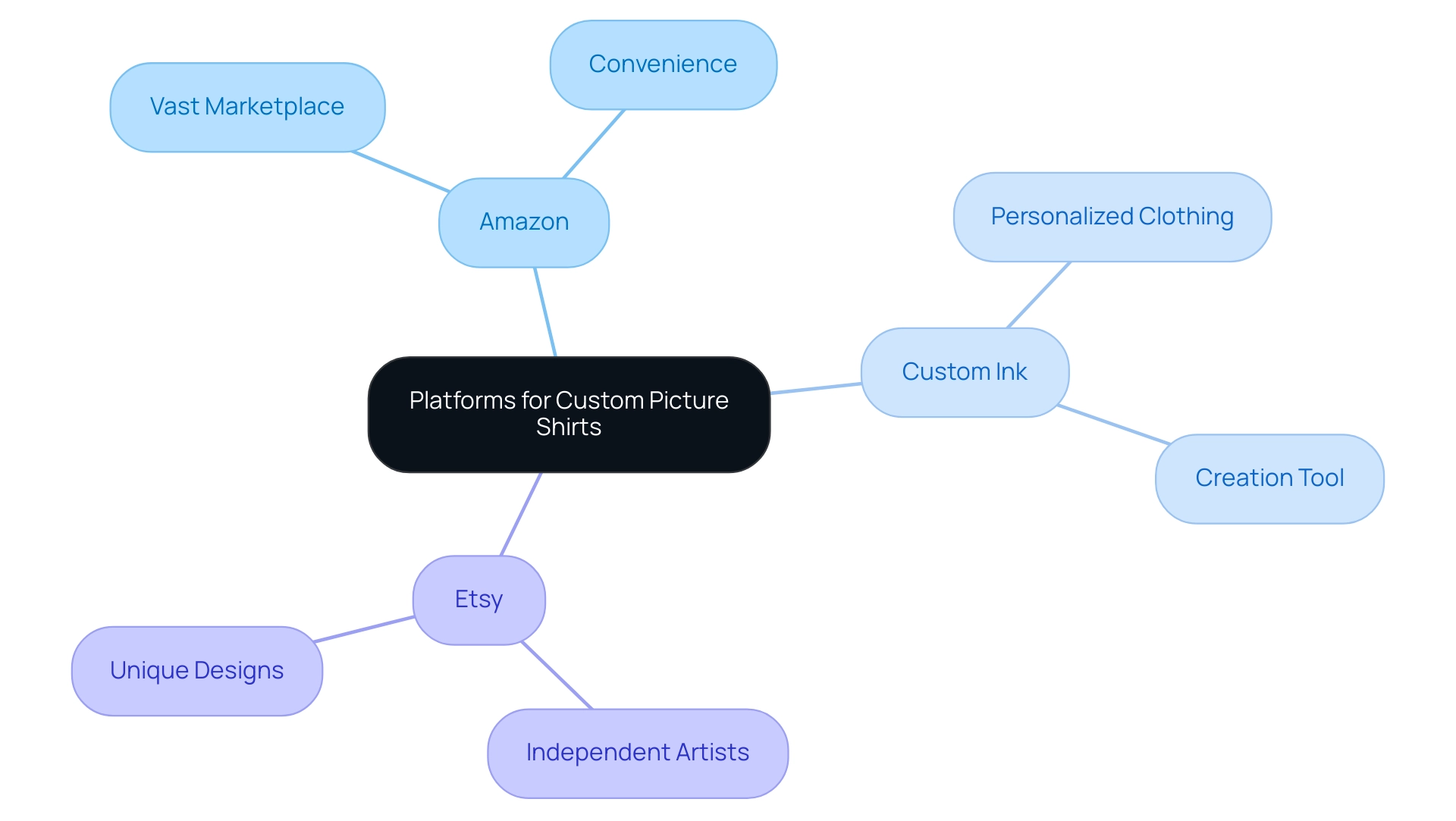 The central node represents the main topic, with branches depicting different platforms and their respective features.