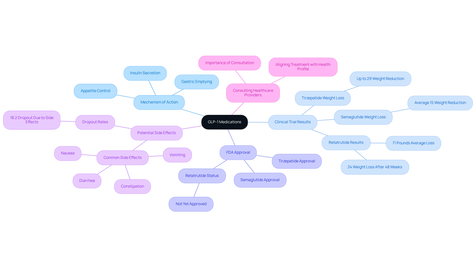 The central node represents GLP-1 medications, and each branch shows a different aspect of their use and effects. Follow the branches to explore how these medications work, their benefits, and important considerations. The central node represents GLP-1 medications, and each branch shows a different aspect of their use and effects. Follow the branches to explore how these medications work, their benefits, and important considerations.