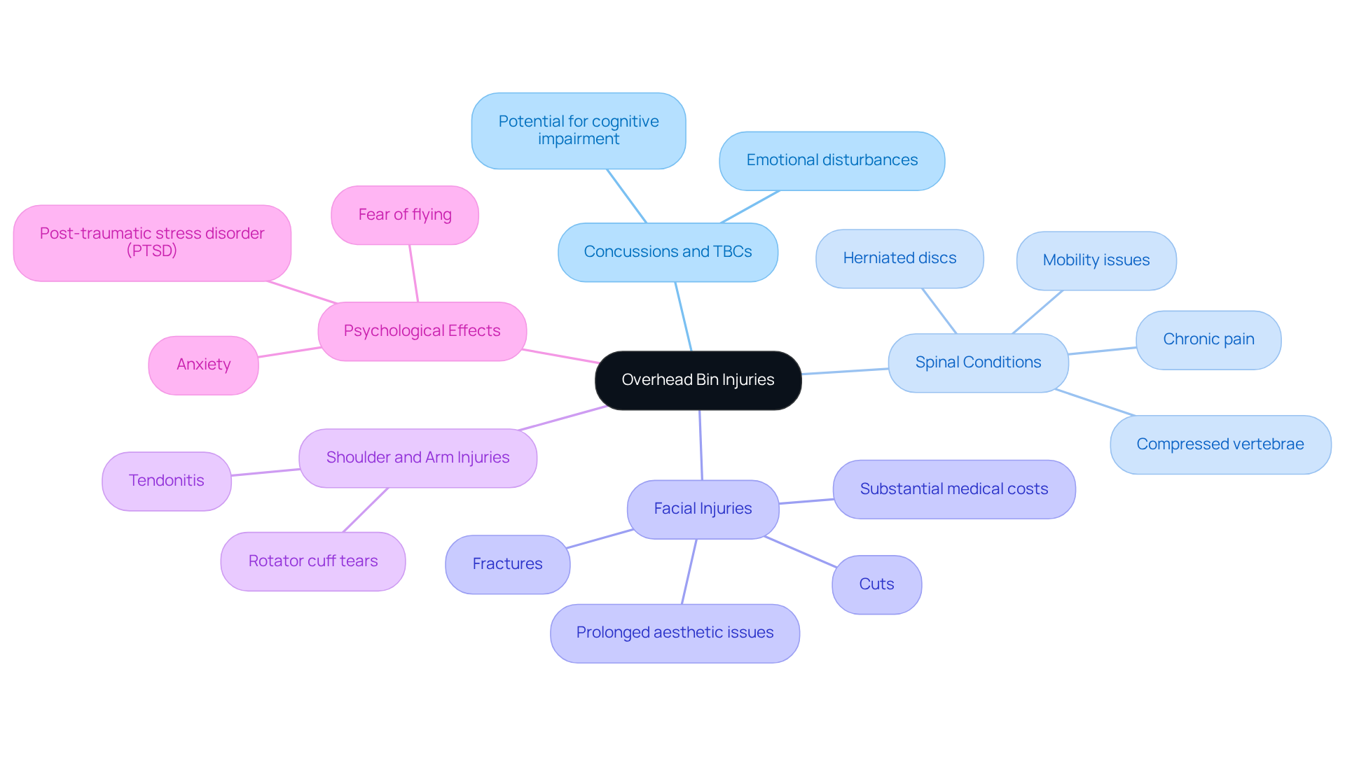 This mindmap illustrates the various injuries that can occur from overhead bin accidents. Each branch represents a different type of injury, showing how they relate to the central theme of overhead bin safety. The sub-points provide additional details about the consequences of each injury, helping you understand the seriousness of these incidents. This mindmap illustrates the various injuries that can occur from overhead bin accidents. Each branch represents a different type of injury, showing how they relate to the central theme of overhead bin safety. The sub-points provide additional details about the consequences of each injury, helping you understand the seriousness of these incidents.