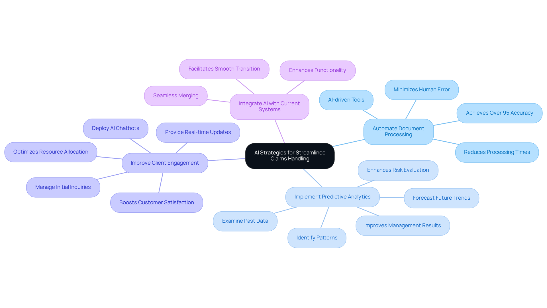 The central node represents the main goal of improving claims handling with AI. Each branch shows a specific strategy, and the sub-branches provide additional details on how that strategy contributes to efficiency.