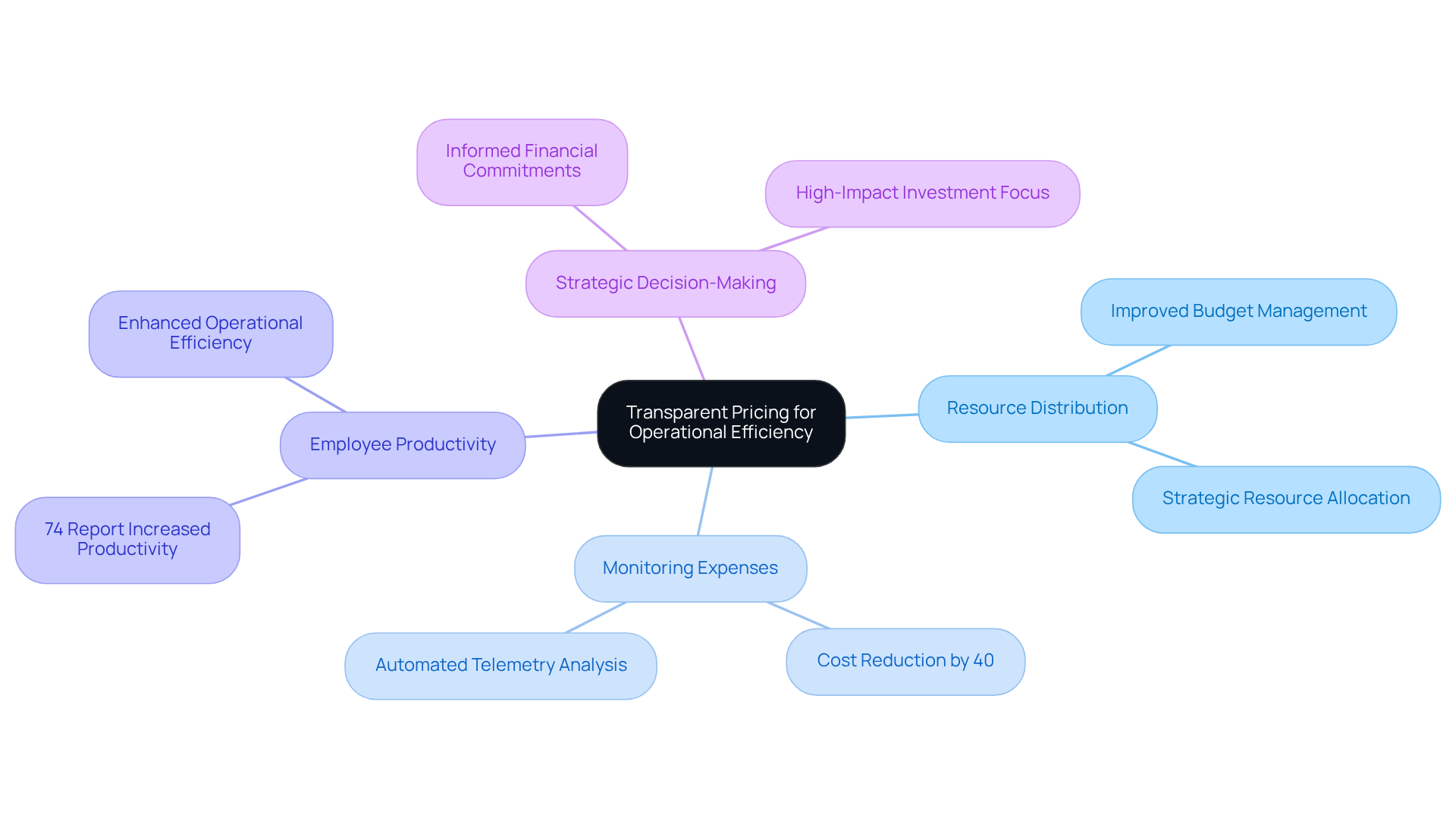 The central node represents the main idea of transparent pricing, while the branches illustrate how it affects various operational aspects. Each sub-branch provides more detail, helping you understand the connections and impacts clearly.