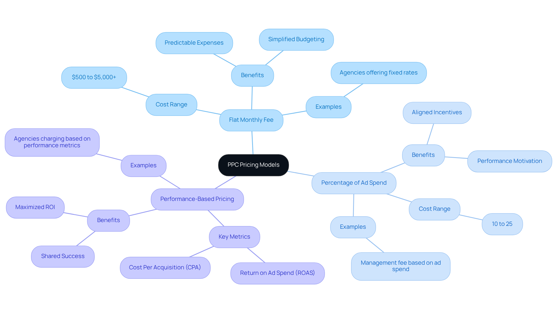 The center represents the main topic of PPC pricing models. Each branch shows a different pricing model, with further details on costs and benefits. This layout helps you understand how each model works and what it means for your business.