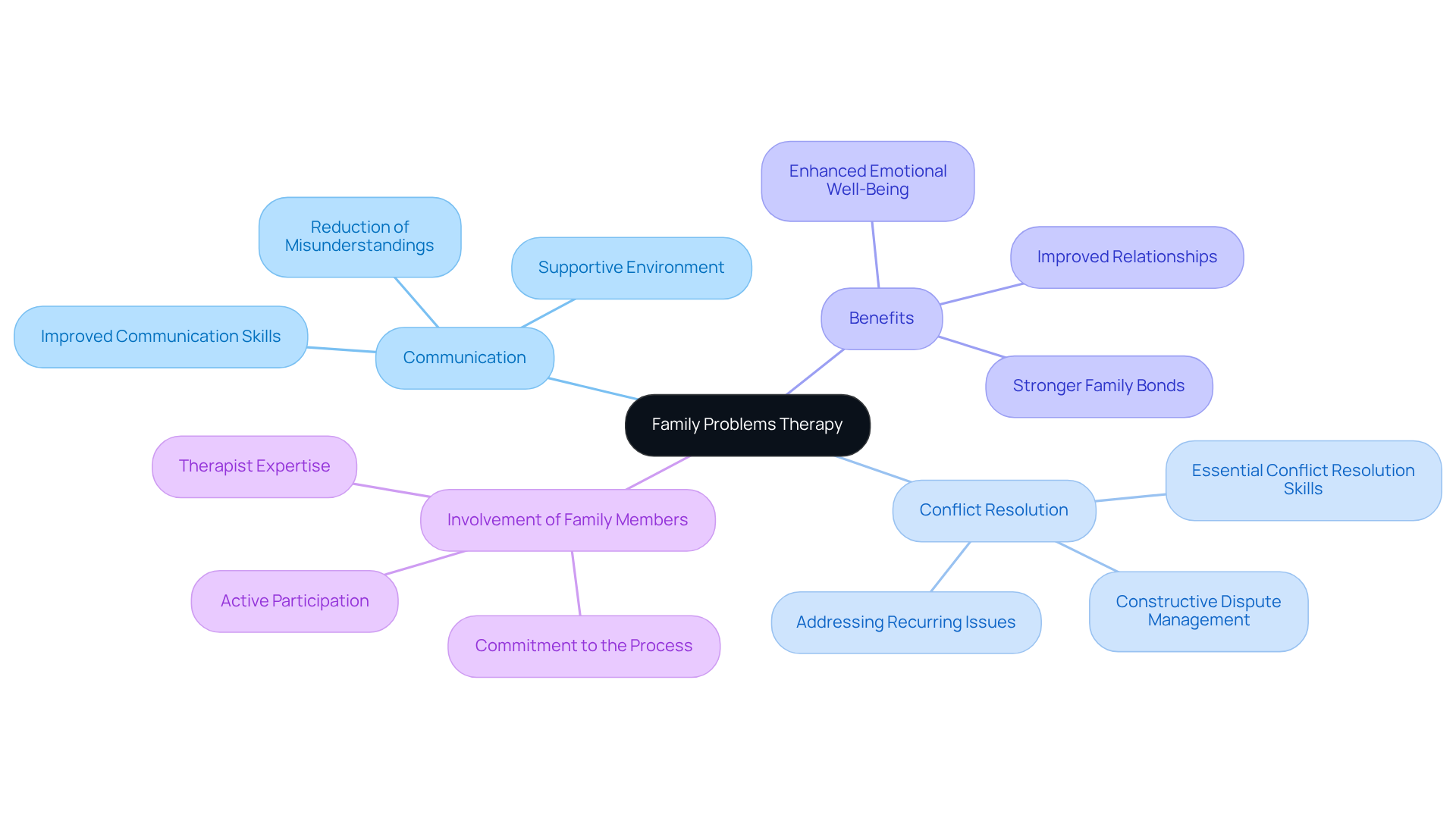 This mindmap illustrates the key components of family problems therapy. Start at the center with the main topic, then explore the branches to see how communication, conflict resolution, and family involvement contribute to healthier relationships and emotional well-being. This mindmap illustrates the key components of family problems therapy. Start at the center with the main topic, then explore the branches to see how communication, conflict resolution, and family involvement contribute to healthier relationships and emotional well-being.