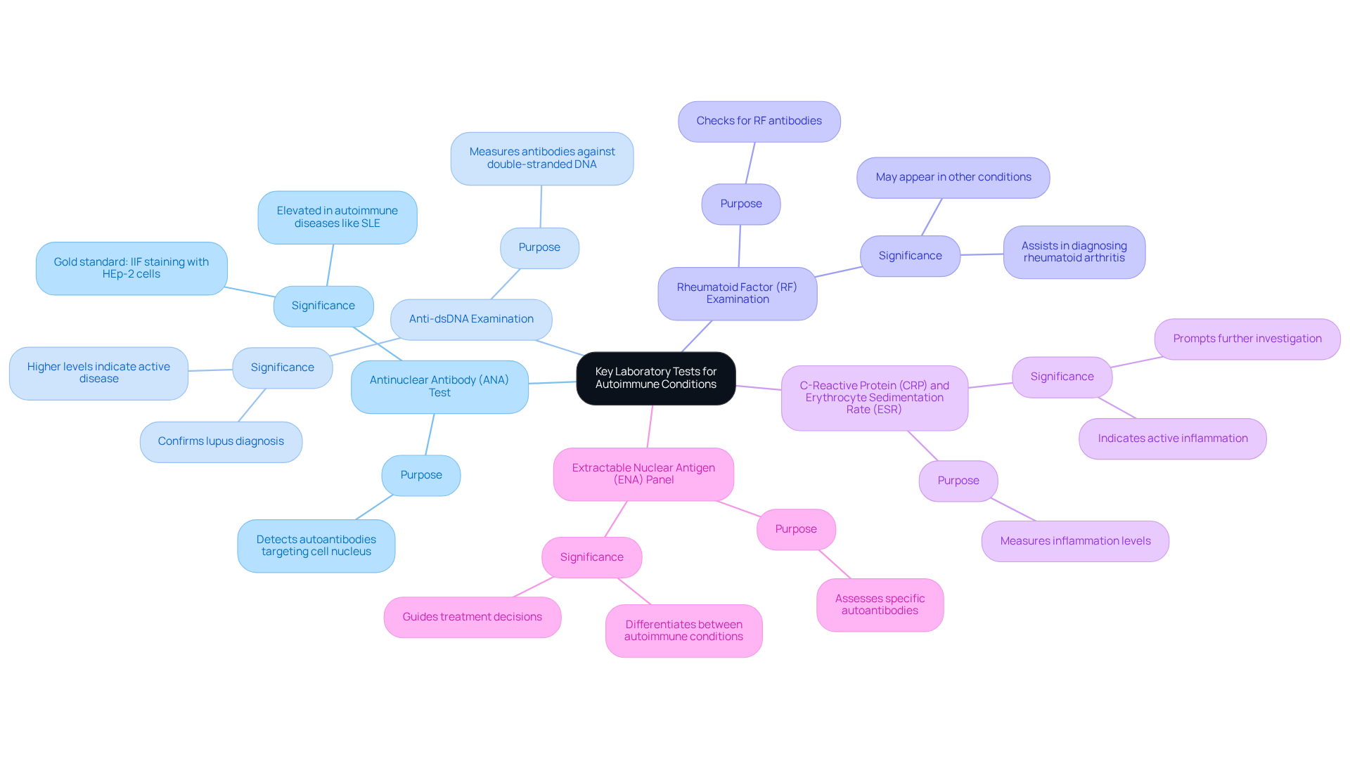 The central node represents the main topic of laboratory tests for autoimmune conditions. Each branch details a specific test and its role in diagnosis and patient care. This layout shows how each test contributes to understanding autoimmune diseases, making it easier to grasp their importance. The central node represents the main topic of laboratory tests for autoimmune conditions. Each branch details a specific test and its role in diagnosis and patient care. This layout shows how each test contributes to understanding autoimmune diseases, making it easier to grasp their importance.