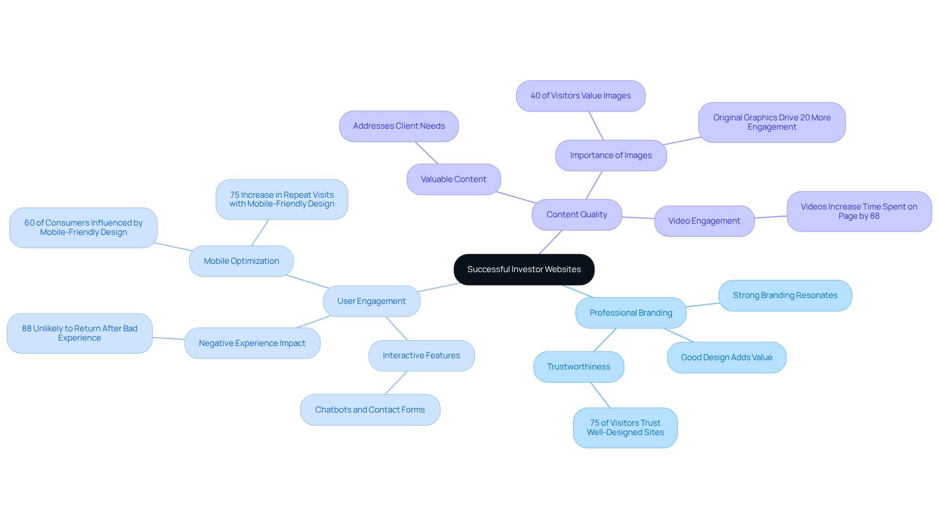 The center represents the main topic, and the branches show different aspects that contribute to a successful website. Each branch highlights important points that can help improve online visibility and user experience. The center represents the main topic, and the branches show different aspects that contribute to a successful website. Each branch highlights important points that can help improve online visibility and user experience.