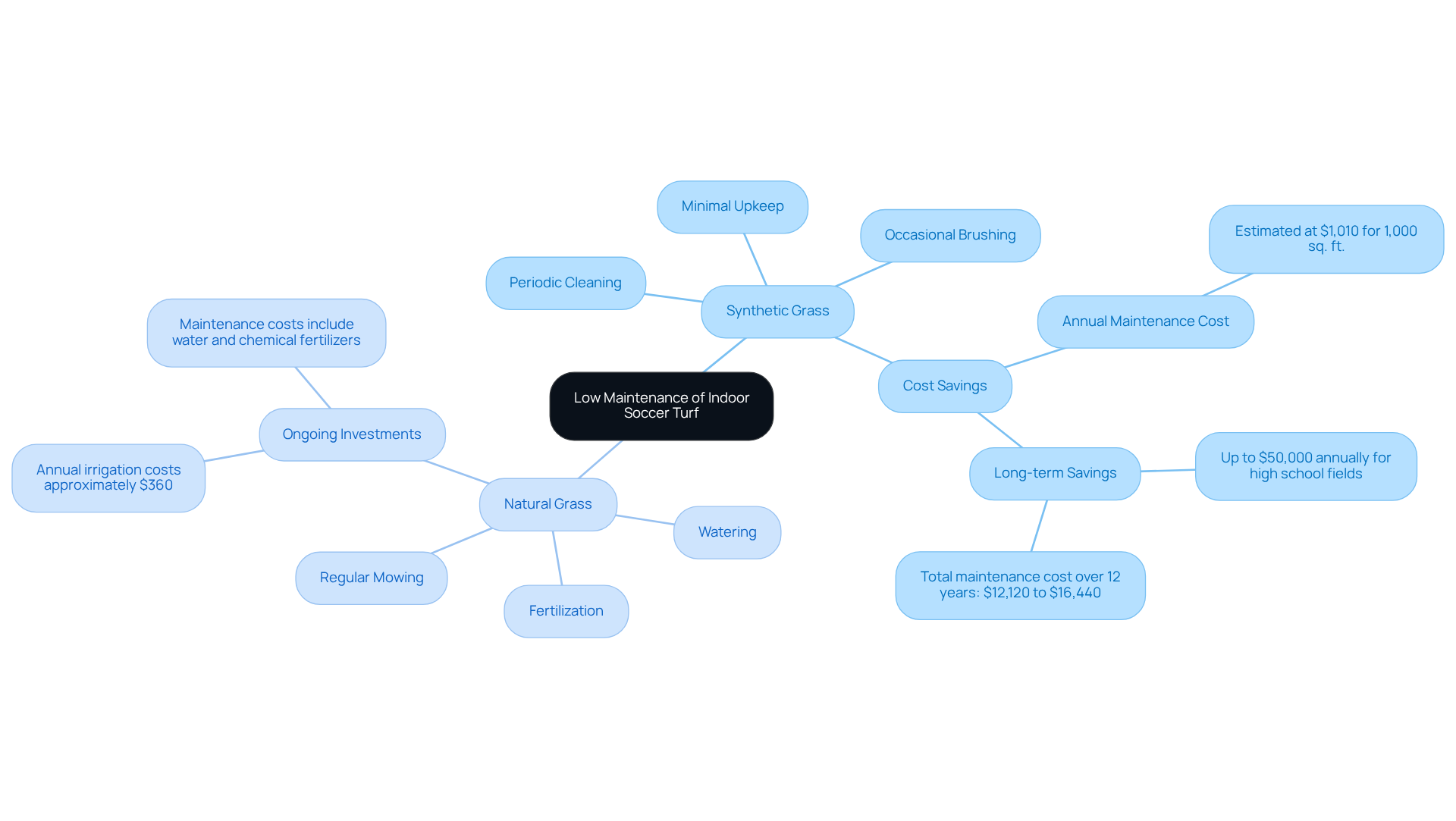 The center shows the main topic of low maintenance turf. The branches illustrate the maintenance tasks for both synthetic and natural grass, highlighting the ease of care for synthetic options. The center shows the main topic of low maintenance turf. The branches illustrate the maintenance tasks for both synthetic and natural grass, highlighting the ease of care for synthetic options.
