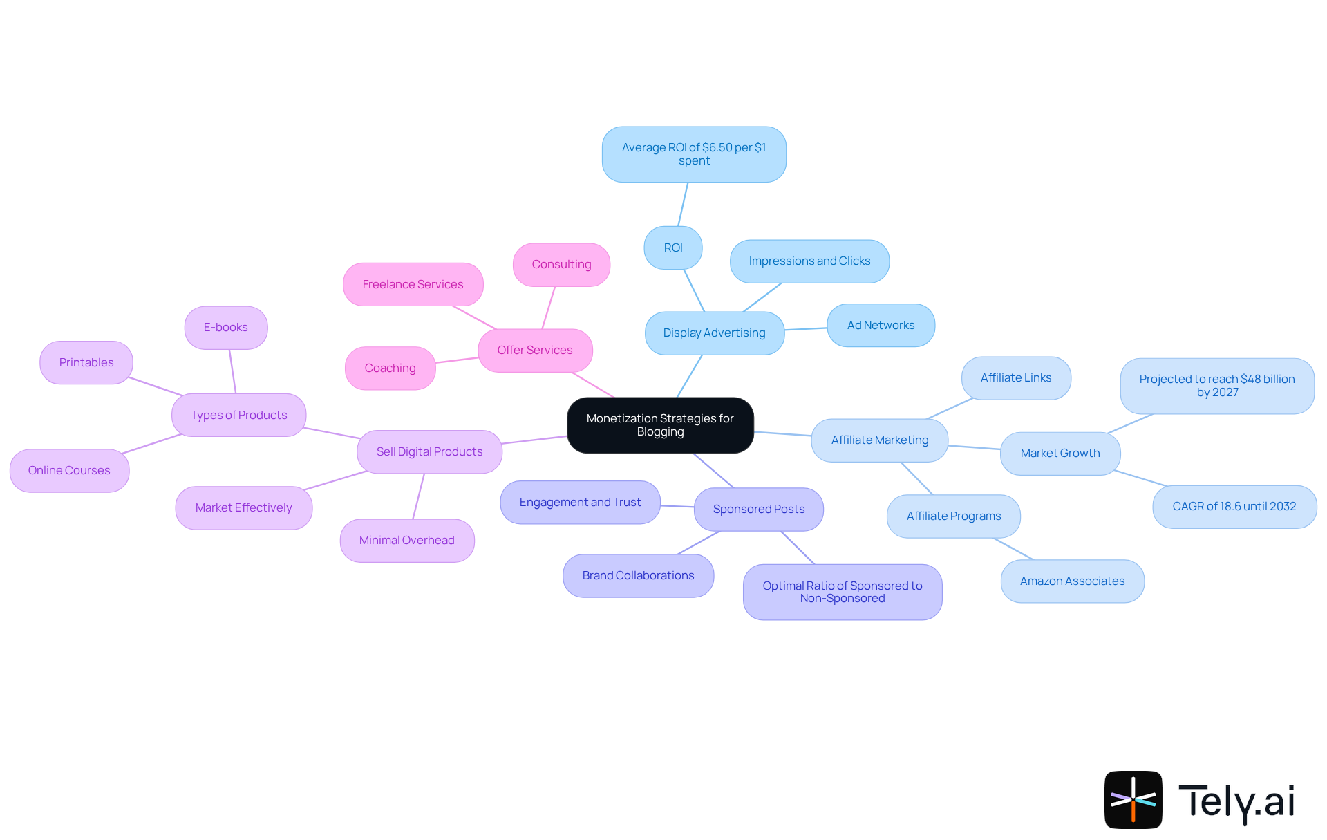 The center shows the main idea of monetizing a blog, and each branch represents a different strategy. Follow the branches to discover specific details and benefits related to each approach! The center shows the main idea of monetizing a blog, and each branch represents a different strategy. Follow the branches to discover specific details and benefits related to each approach!