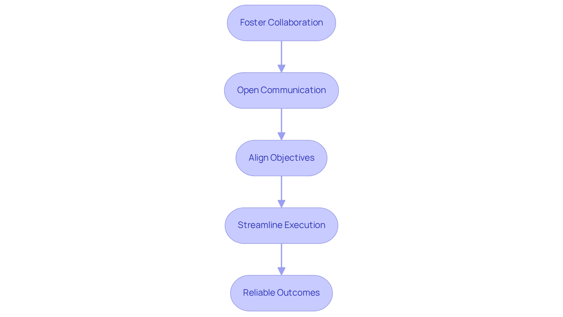 Follow the arrows to see how fostering collaboration leads to improved outcomes in clinical research. Each box represents a crucial step in the process, starting with collaboration and ending with reliable results.