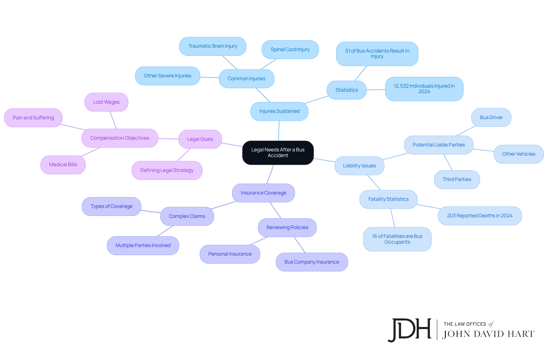 This mindmap helps you visualize the key factors to consider after a bus accident. Start at the center with the main topic, then follow the branches to explore each important area, like injuries or insurance. Each branch leads to more specific details, making it easier to understand what steps to take next.