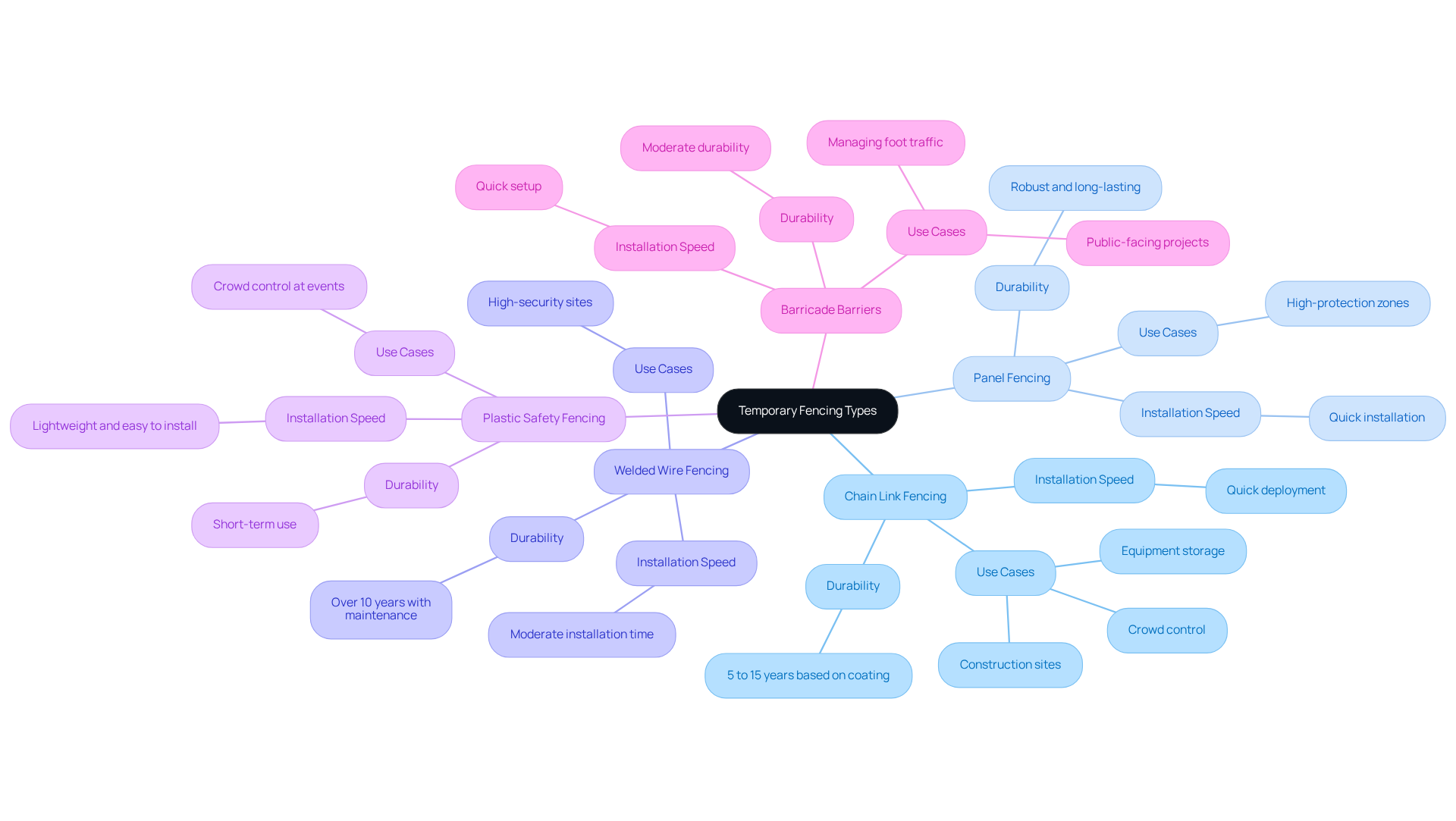 This mindmap shows different types of temporary fencing. Each branch represents a type, and the sub-branches provide details about their features and uses. Follow the branches to understand which fencing might be best for your project! This mindmap shows different types of temporary fencing. Each branch represents a type, and the sub-branches provide details about their features and uses. Follow the branches to understand which fencing might be best for your project!