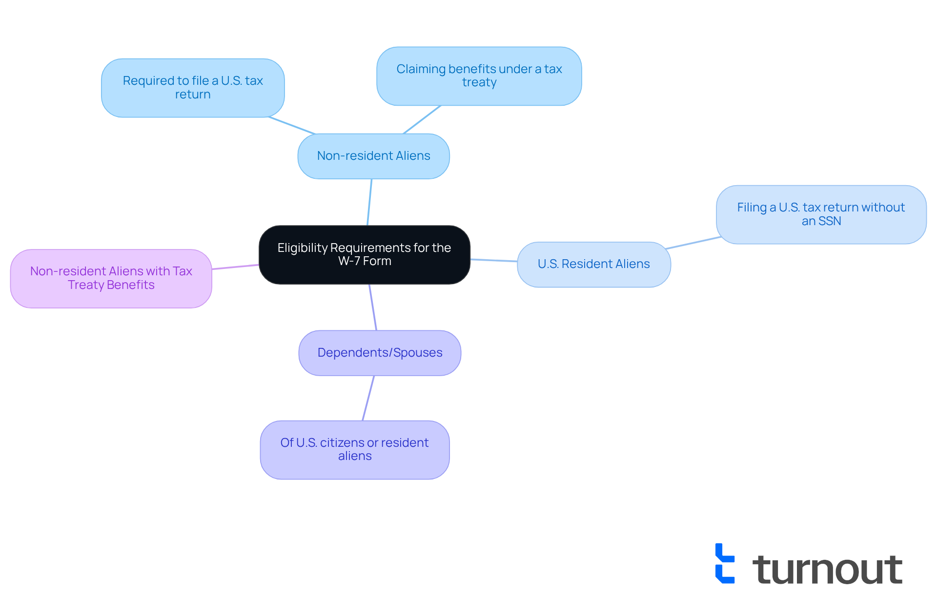 The central node represents the main topic, while each branch shows a specific group that qualifies for the W-7 form. The descriptions help clarify what each group needs to meet the eligibility criteria. The central node represents the main topic, while each branch shows a specific group that qualifies for the W-7 form. The descriptions help clarify what each group needs to meet the eligibility criteria.