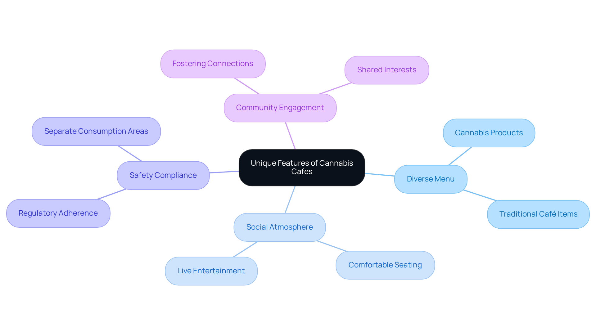 The center represents cannabis cafes, and the branches show what makes them special. Each color-coded branch highlights a different feature, helping you understand how they stand out from traditional venues. The center represents cannabis cafes, and the branches show what makes them special. Each color-coded branch highlights a different feature, helping you understand how they stand out from traditional venues.