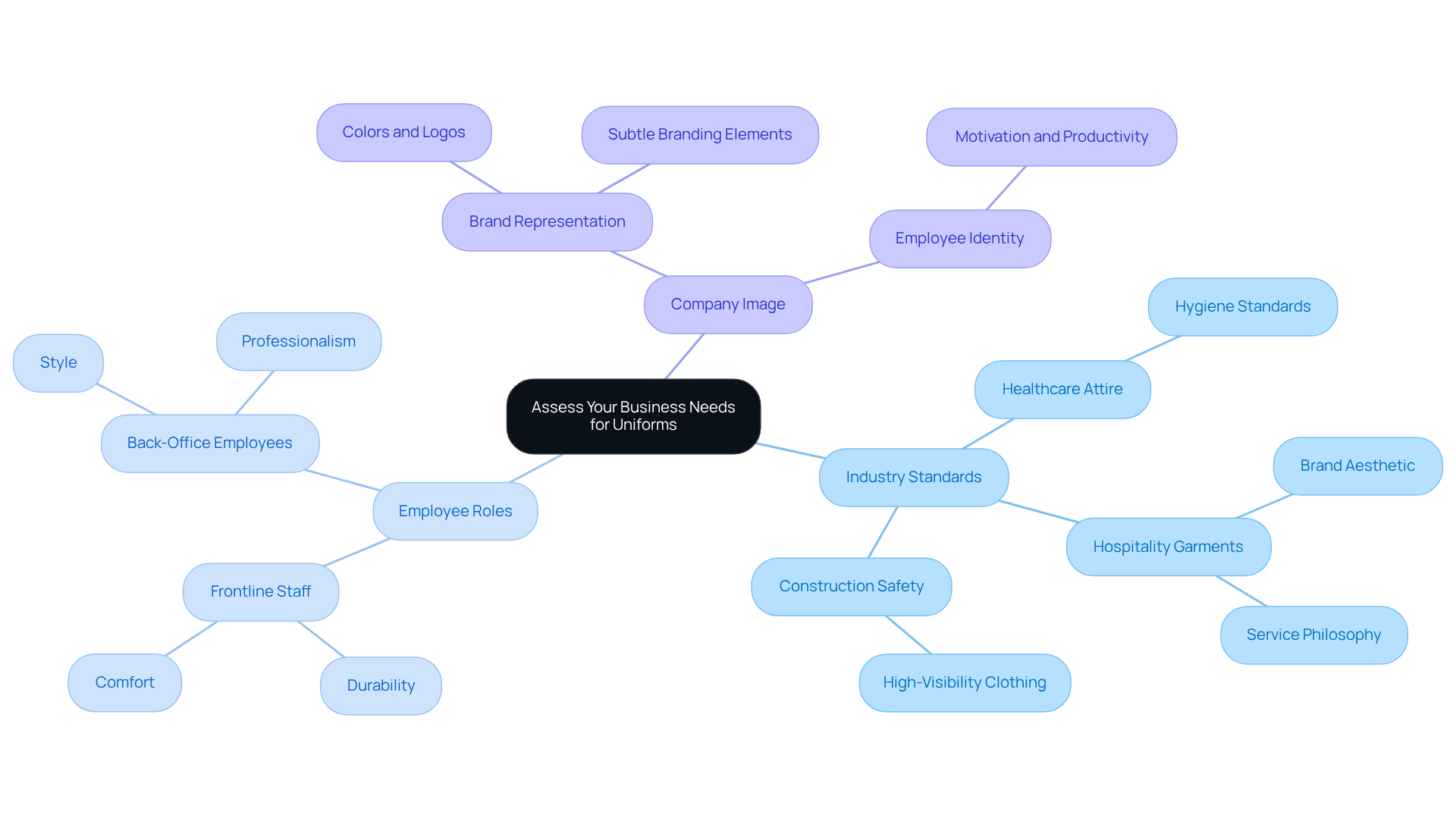 The central node represents the overall assessment of uniform needs, while the branches show the key areas to consider. Each sub-branch provides specific details that help in making informed decisions about uniform selection.
