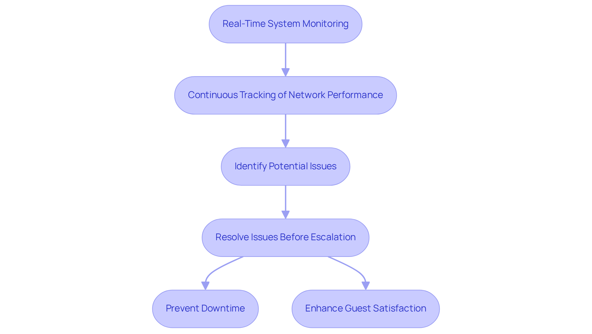 Each box represents a step in the monitoring process. Follow the arrows to see how proactive monitoring leads to preventing downtime and improving guest experiences.